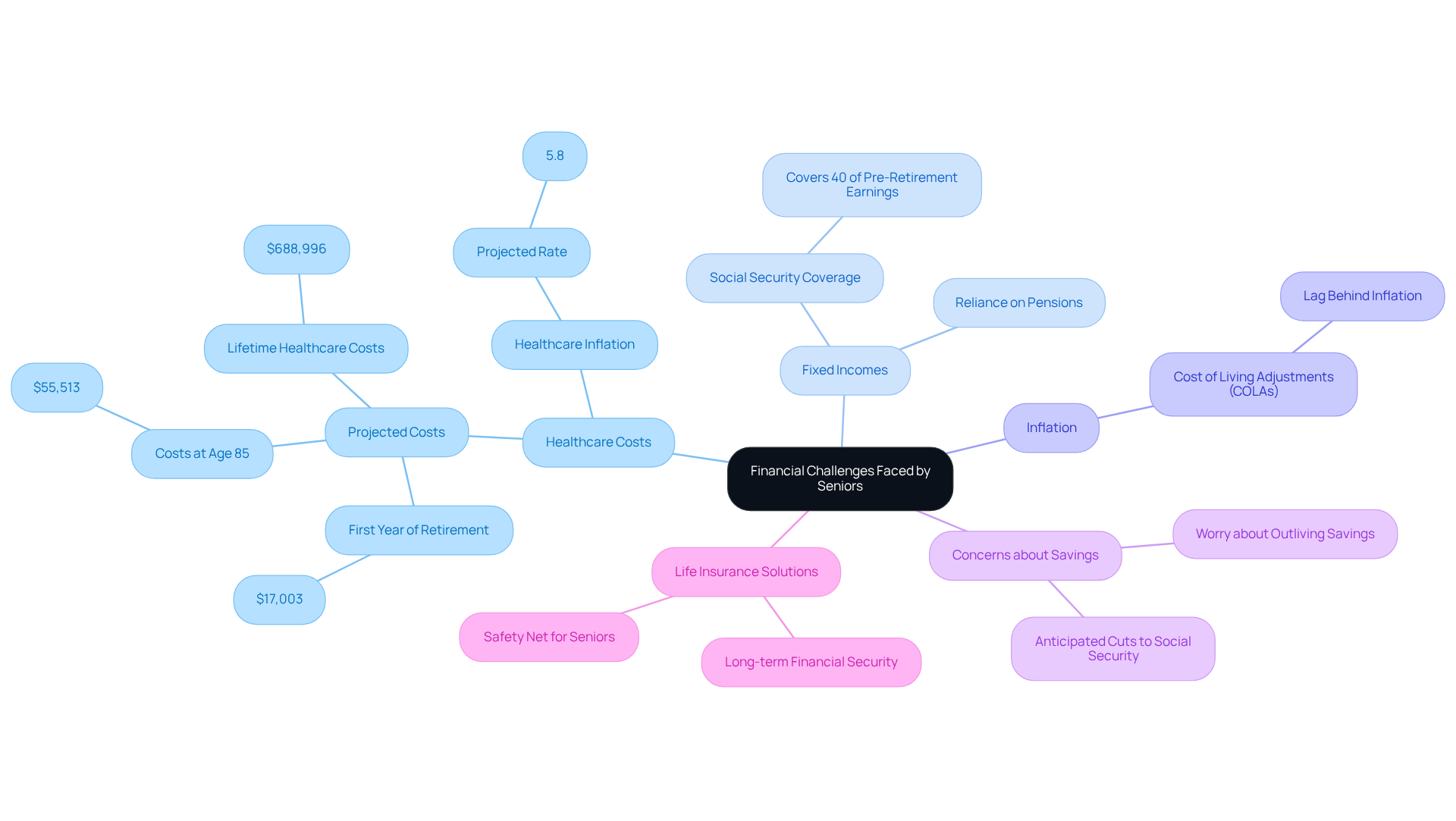 The center represents the main topic, while branches show different challenges and solutions. Each color-coded branch helps you easily identify related issues and potential strategies for financial security. The center represents the main topic, while branches show different challenges and solutions. Each color-coded branch helps you easily identify related issues and potential strategies for financial security.