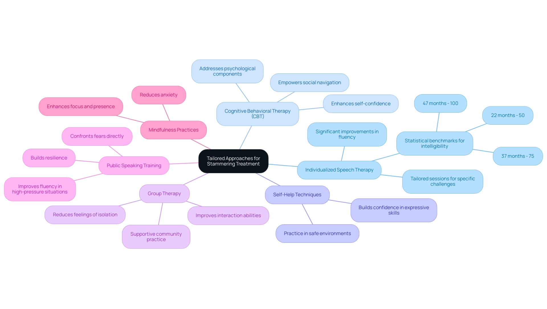 The central node represents the main topic, while branches represent individual treatment methods, with sub-nodes detailing their specific benefits and characteristics.