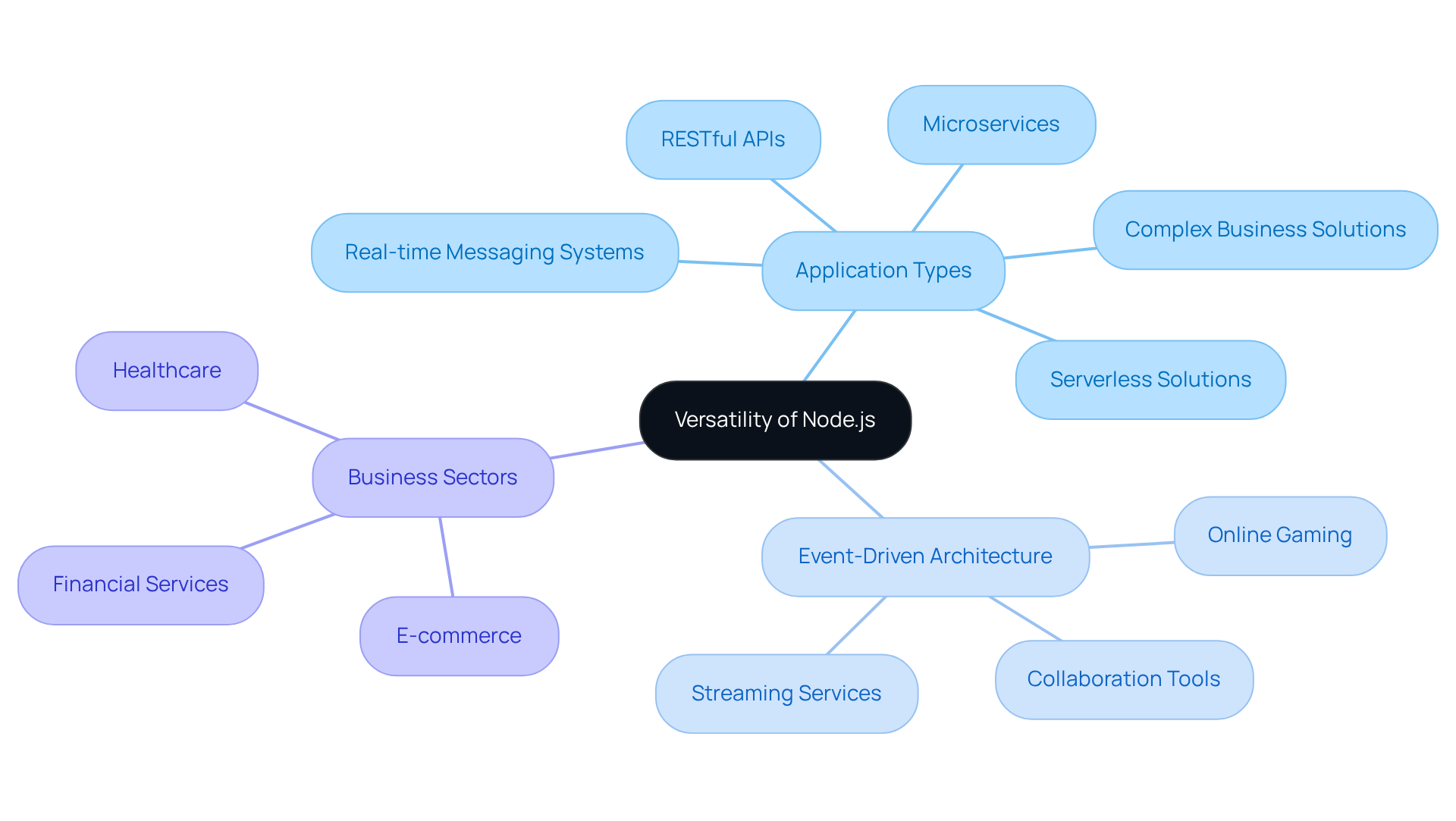 This mindmap shows how Node.js can be used in various ways. Start at the center with its versatility, then follow the branches to see different application types, event-driven architecture benefits, and the sectors that can benefit from it. This mindmap shows how Node.js can be used in various ways. Start at the center with its versatility, then follow the branches to see different application types, event-driven architecture benefits, and the sectors that can benefit from it.
