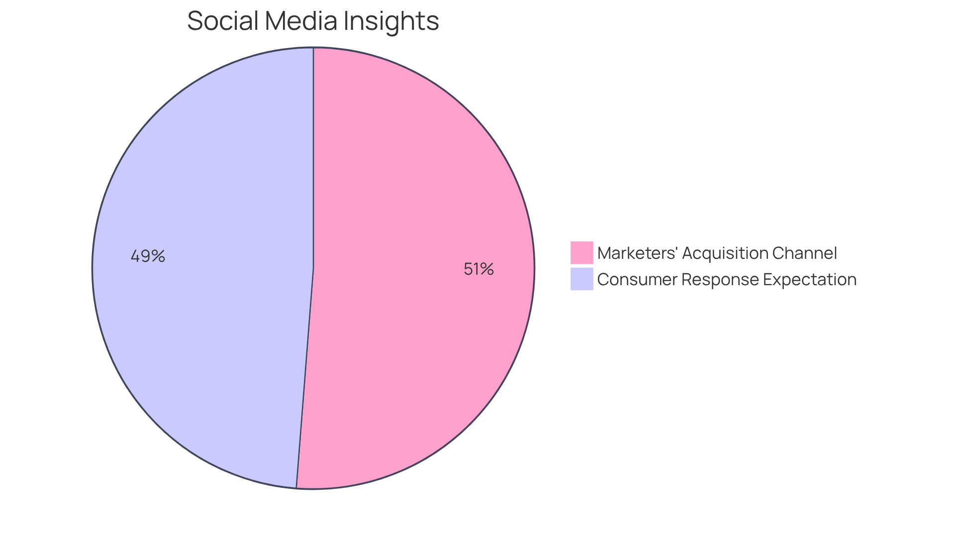 The blue slice shows the percentage of marketers relying on social media for acquiring customers, while the green slice indicates the percentage of consumers expecting quick responses from brands. The larger the slice, the more significant the statistic.