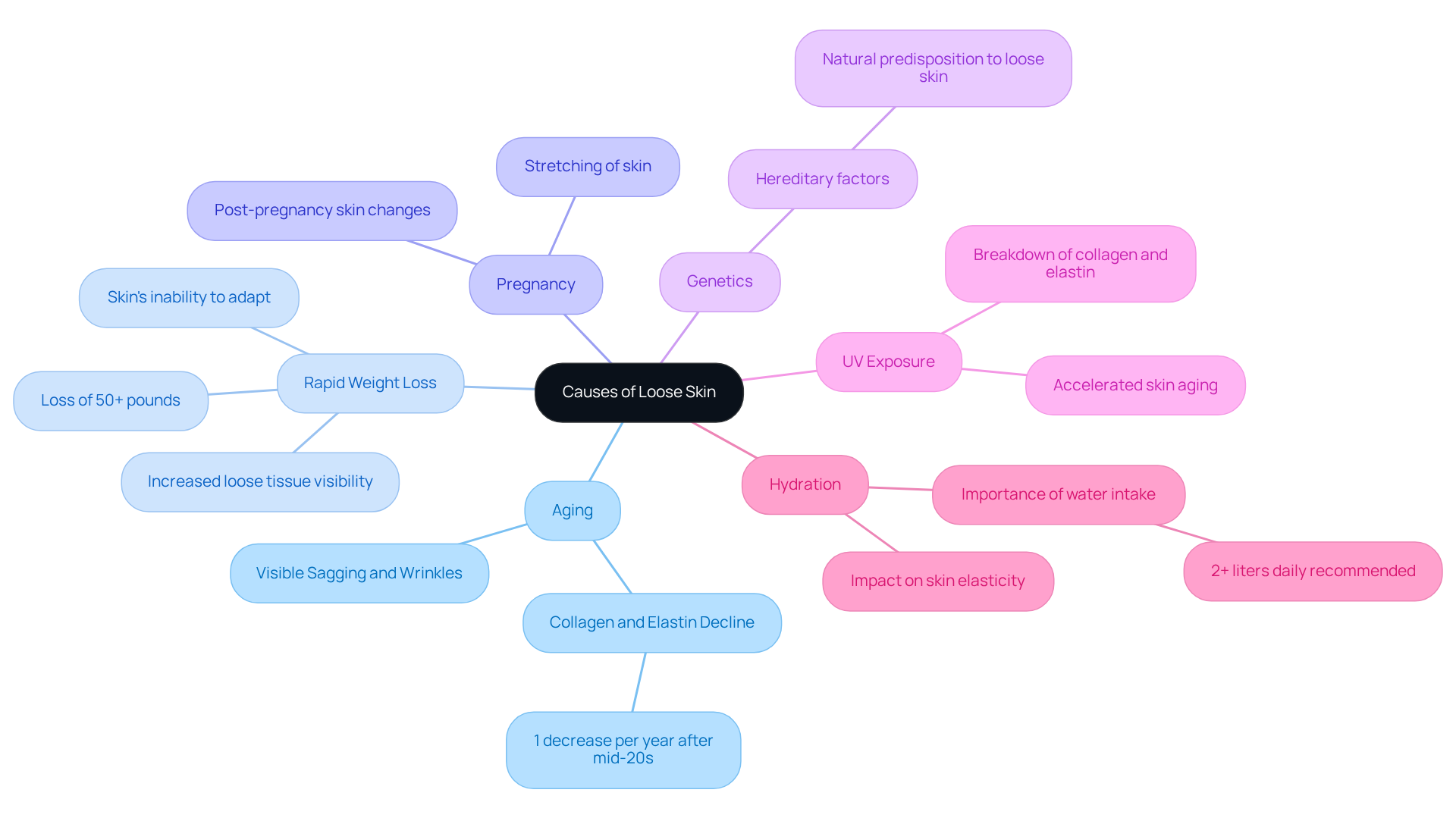 This mindmap starts at the center with the main topic of loose skin causes and branches out to show different factors. Each branch has additional details that explain how those factors contribute to skin elasticity and health. This mindmap starts at the center with the main topic of loose skin causes and branches out to show different factors. Each branch has additional details that explain how those factors contribute to skin elasticity and health.