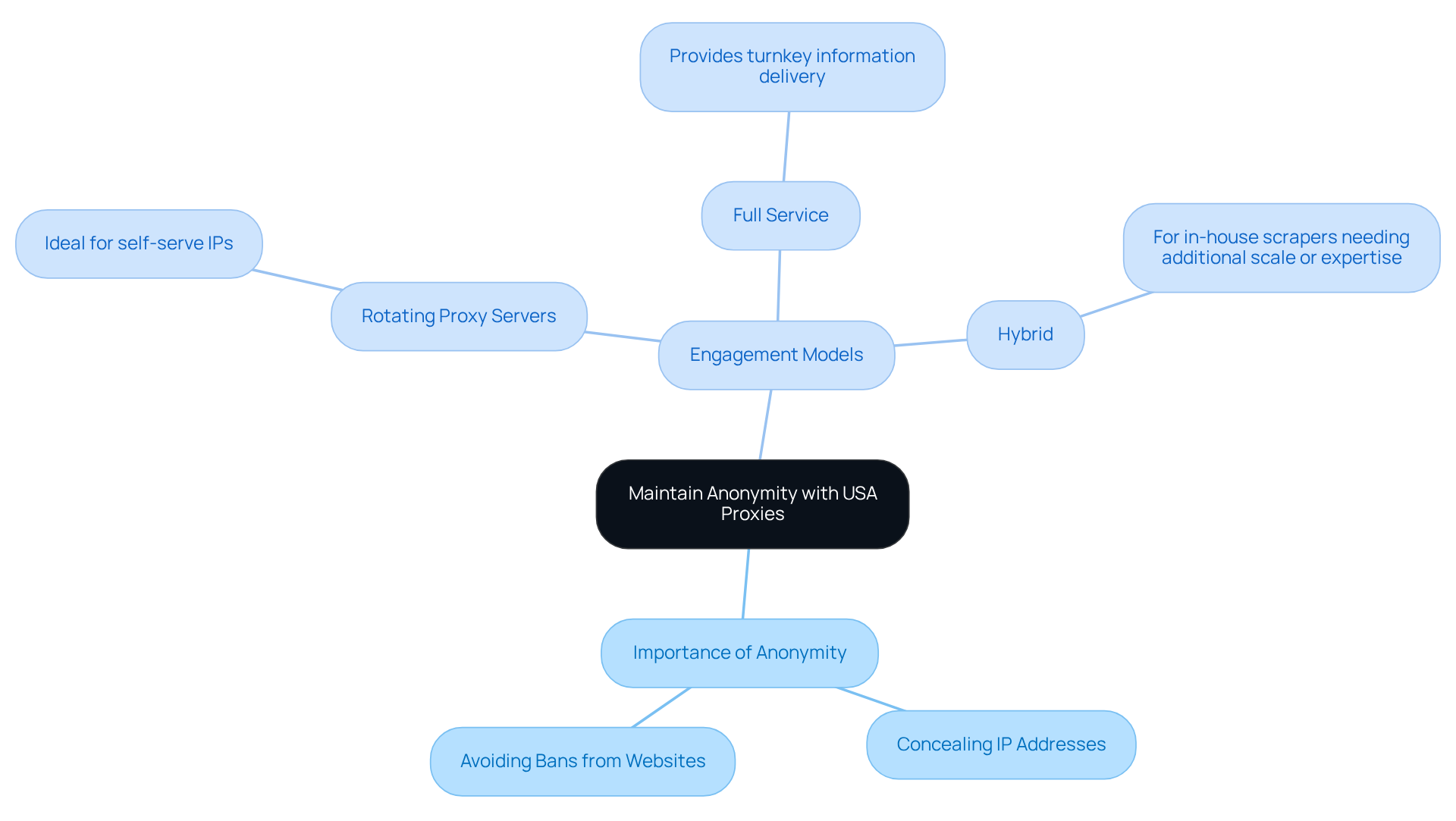 The center shows the main idea of anonymity through USA proxies, with branches detailing why it's important and the different models available to achieve it.