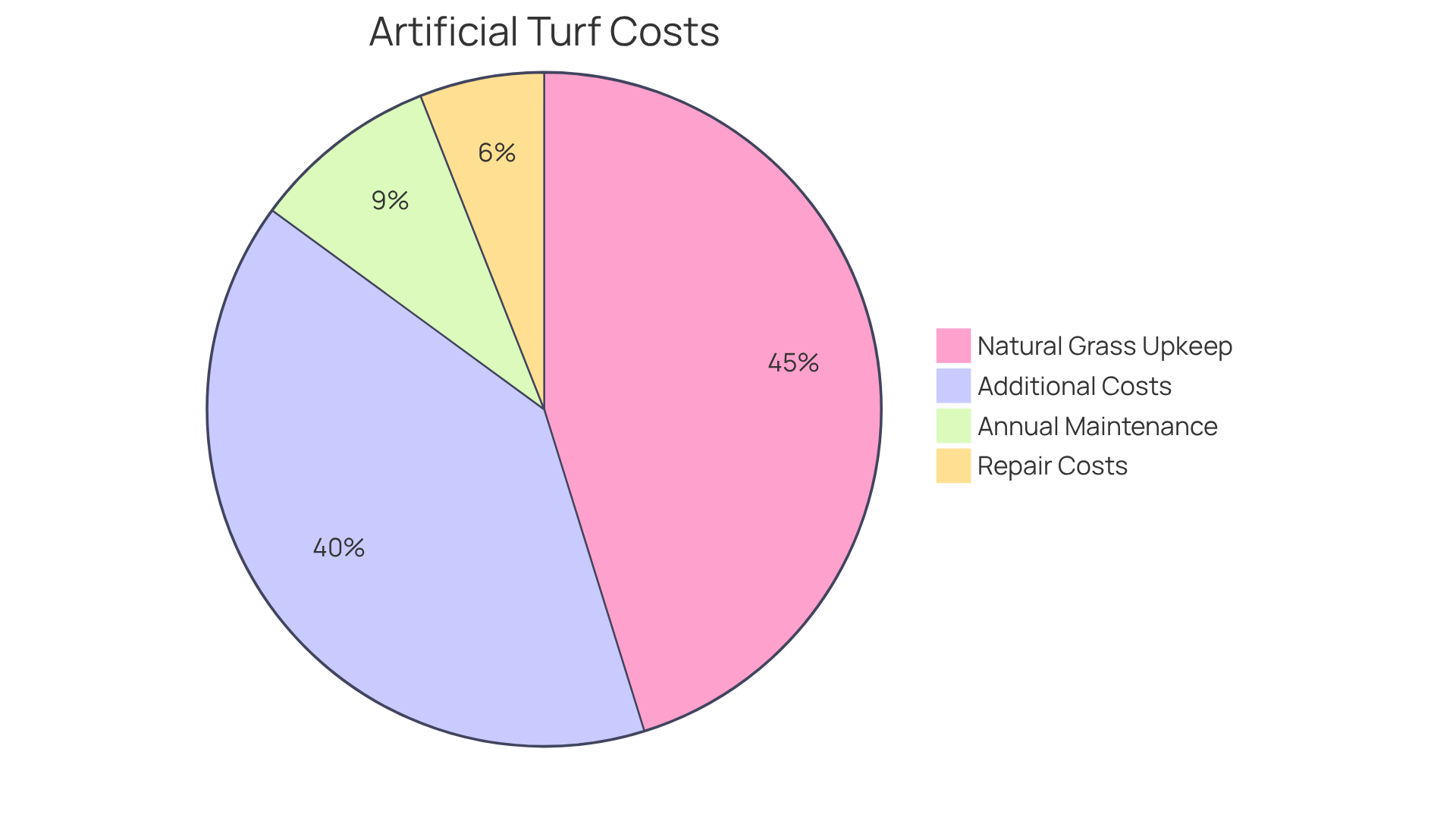 Each slice of the pie represents a different cost associated with artificial turf. The larger the slice, the more significant that cost is in relation to the total. This helps you see where your money goes when investing in synthetic grass. Each slice of the pie represents a different cost associated with artificial turf. The larger the slice, the more significant that cost is in relation to the total. This helps you see where your money goes when investing in synthetic grass.
