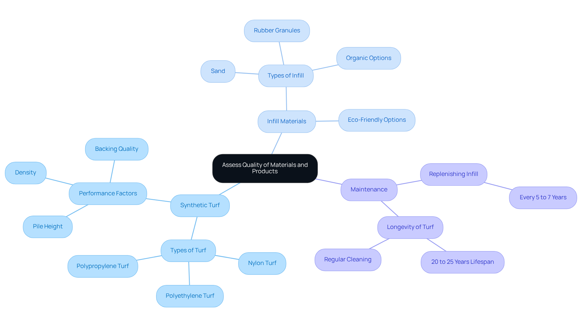 This mindmap starts with the main topic in the center and branches out to show different aspects of material quality. Each branch represents a key area to consider when assessing golf course installation materials, helping you see how they all connect. This mindmap starts with the main topic in the center and branches out to show different aspects of material quality. Each branch represents a key area to consider when assessing golf course installation materials, helping you see how they all connect.
