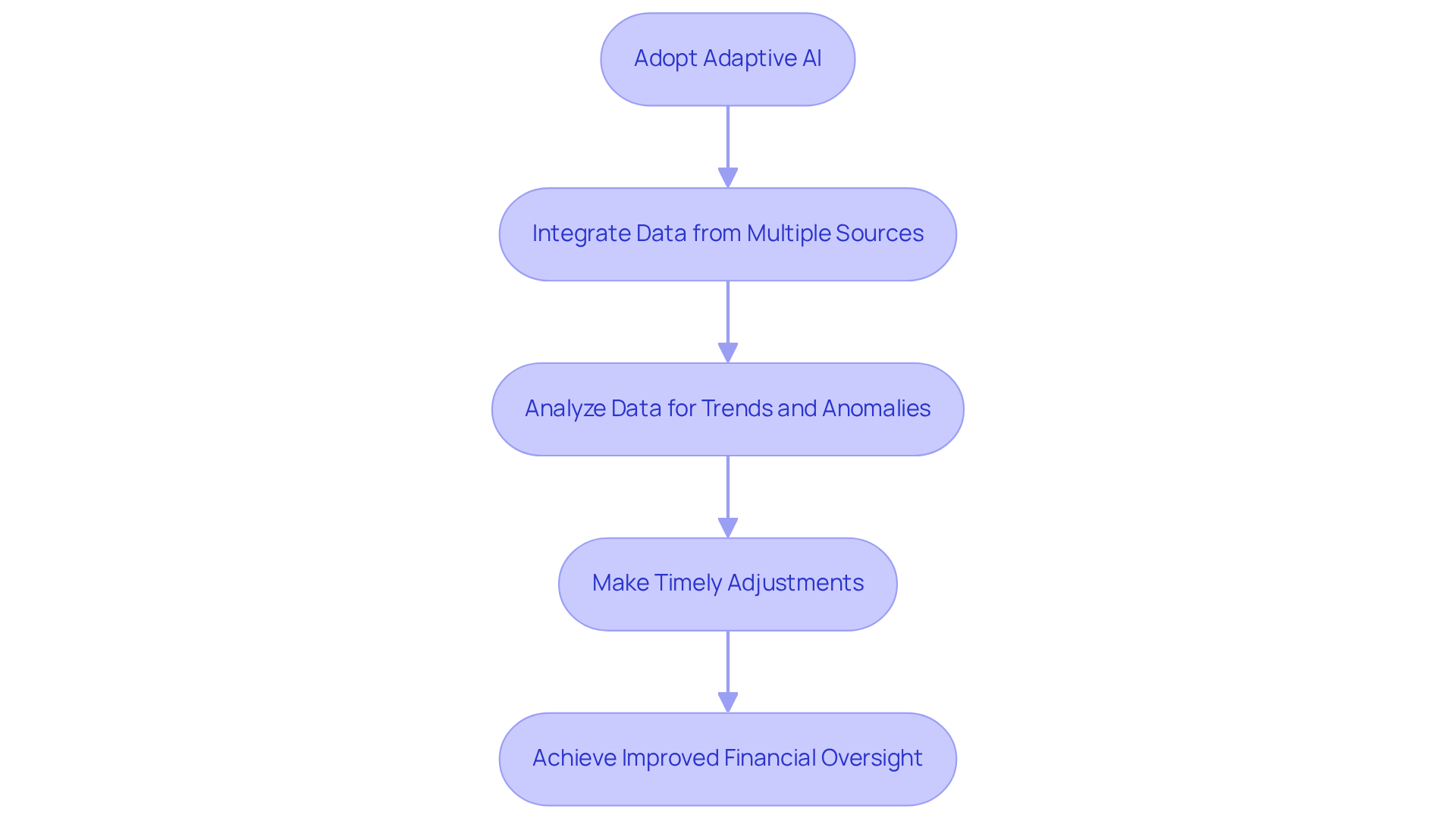 Follow the arrows to see how adopting adaptive AI leads to better financial insights and operational improvements in healthcare.