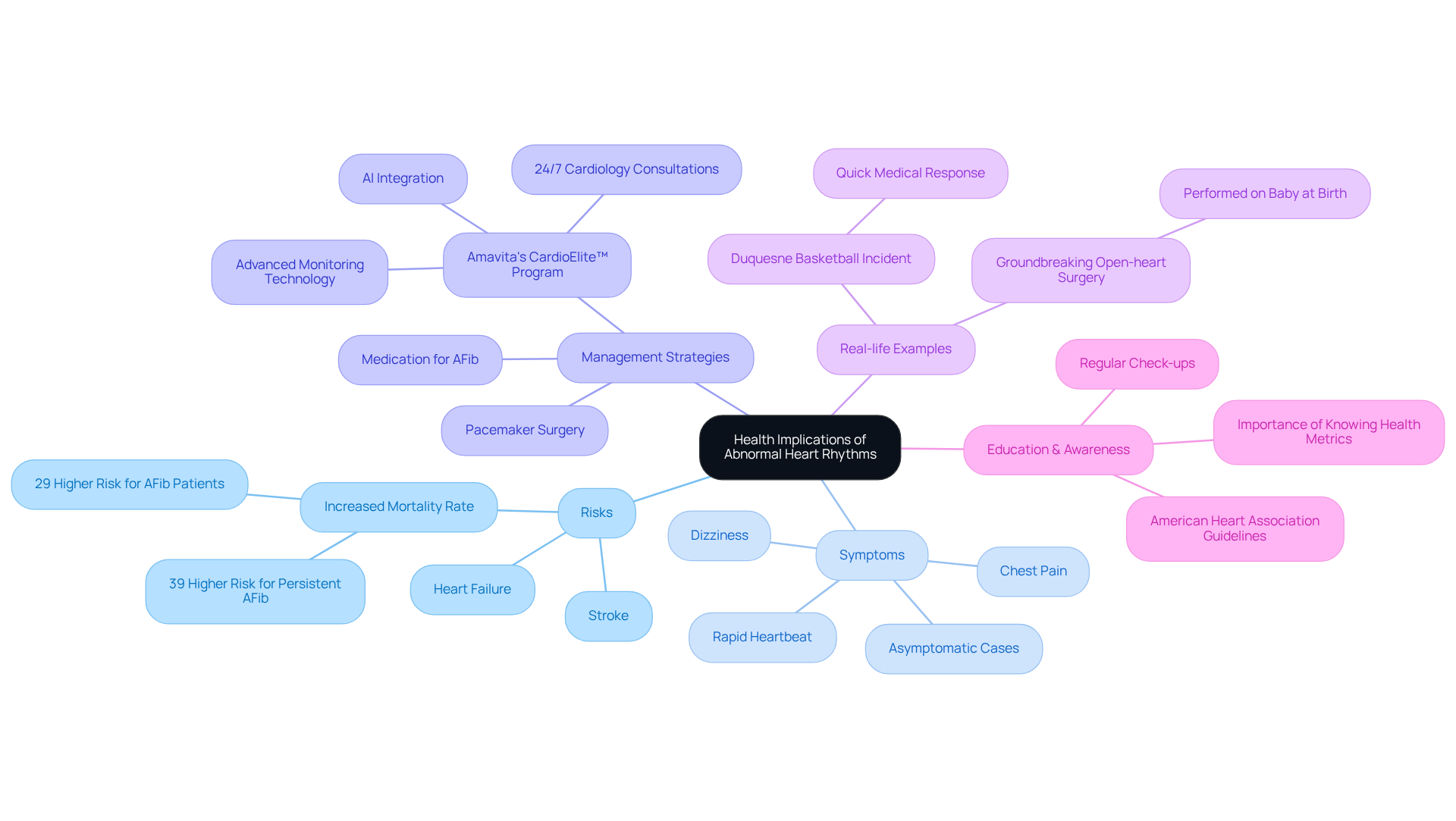 The central node represents the main topic, while the branches show different aspects of arrhythmias, including risks, symptoms, management, and the importance of education. Each color-coded branch helps you easily identify and understand the connections.