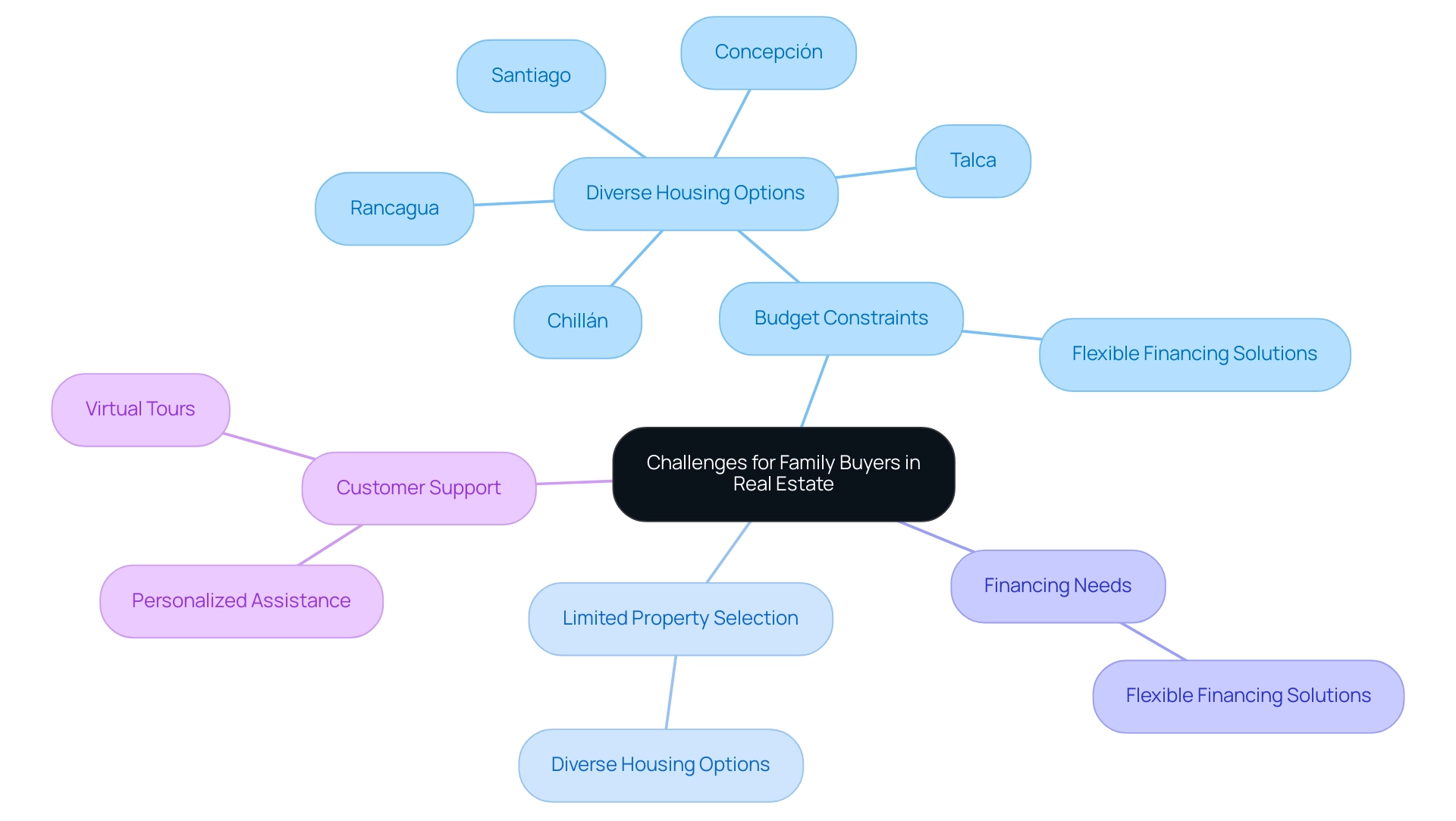 Central node represents the overall challenges; branches depict specific challenges, responses, and locations with different colors for clarity.