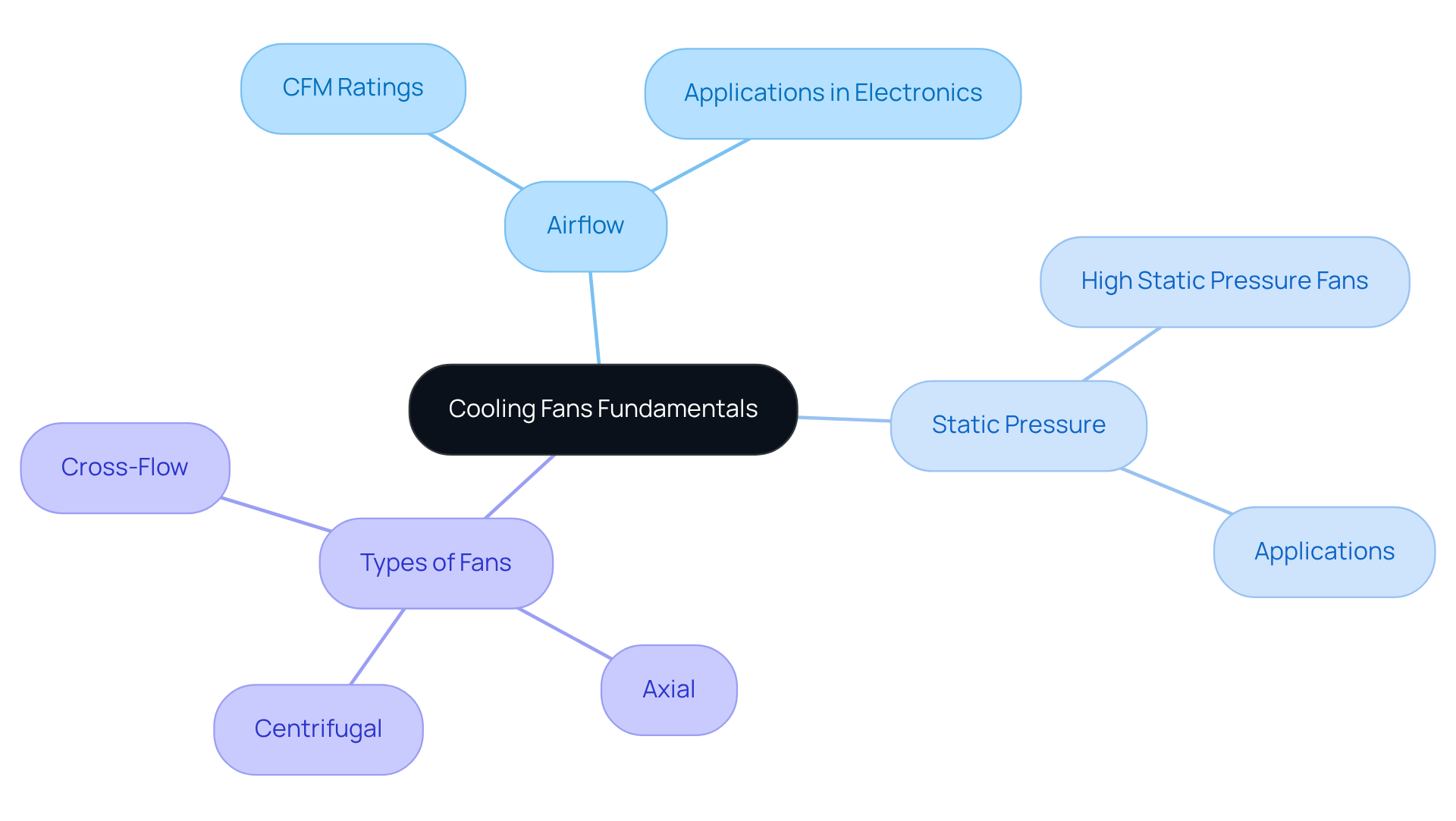 This mindmap starts with the main idea of cooling fan fundamentals at the center. Each branch leads to important concepts like airflow and types of fans, showing how they connect. The sub-branches provide more detail, making it easy to see the relationships and distinctions among different fan types and their functions.