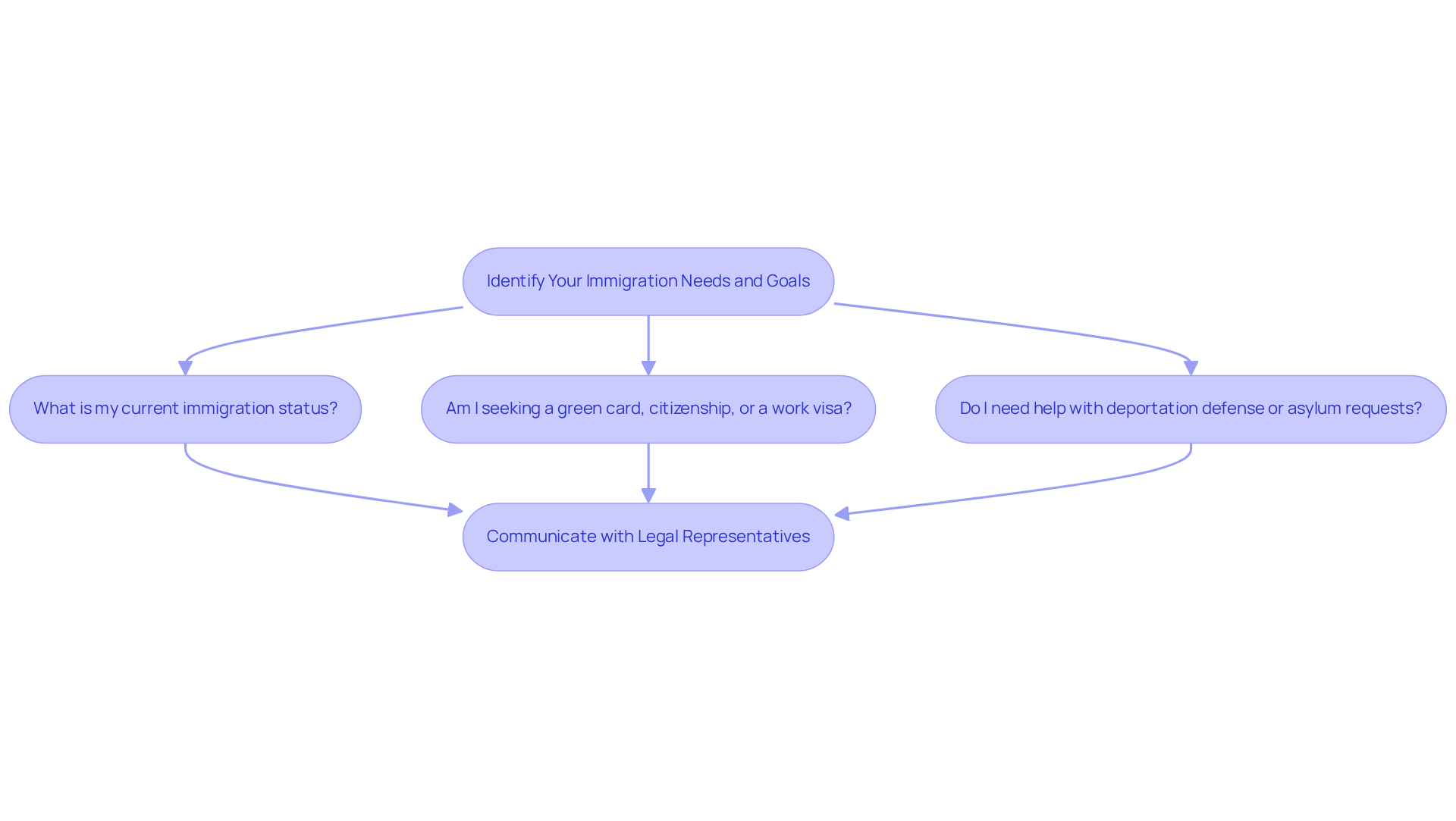 Follow the flowchart from the starting point to explore your immigration needs. Each question guides you towards understanding your situation better, helping you prepare to communicate with legal representatives.