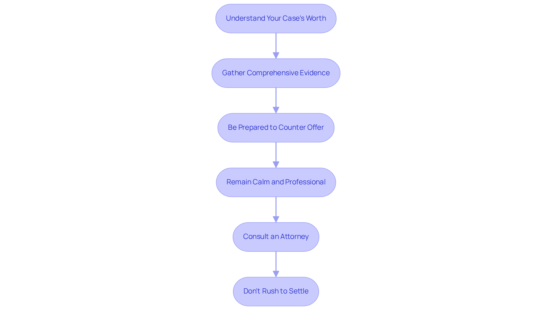 Each box represents a key strategy for negotiating with insurance companies. Follow the arrows to see the recommended order of actions to take for the best chance at a fair settlement.