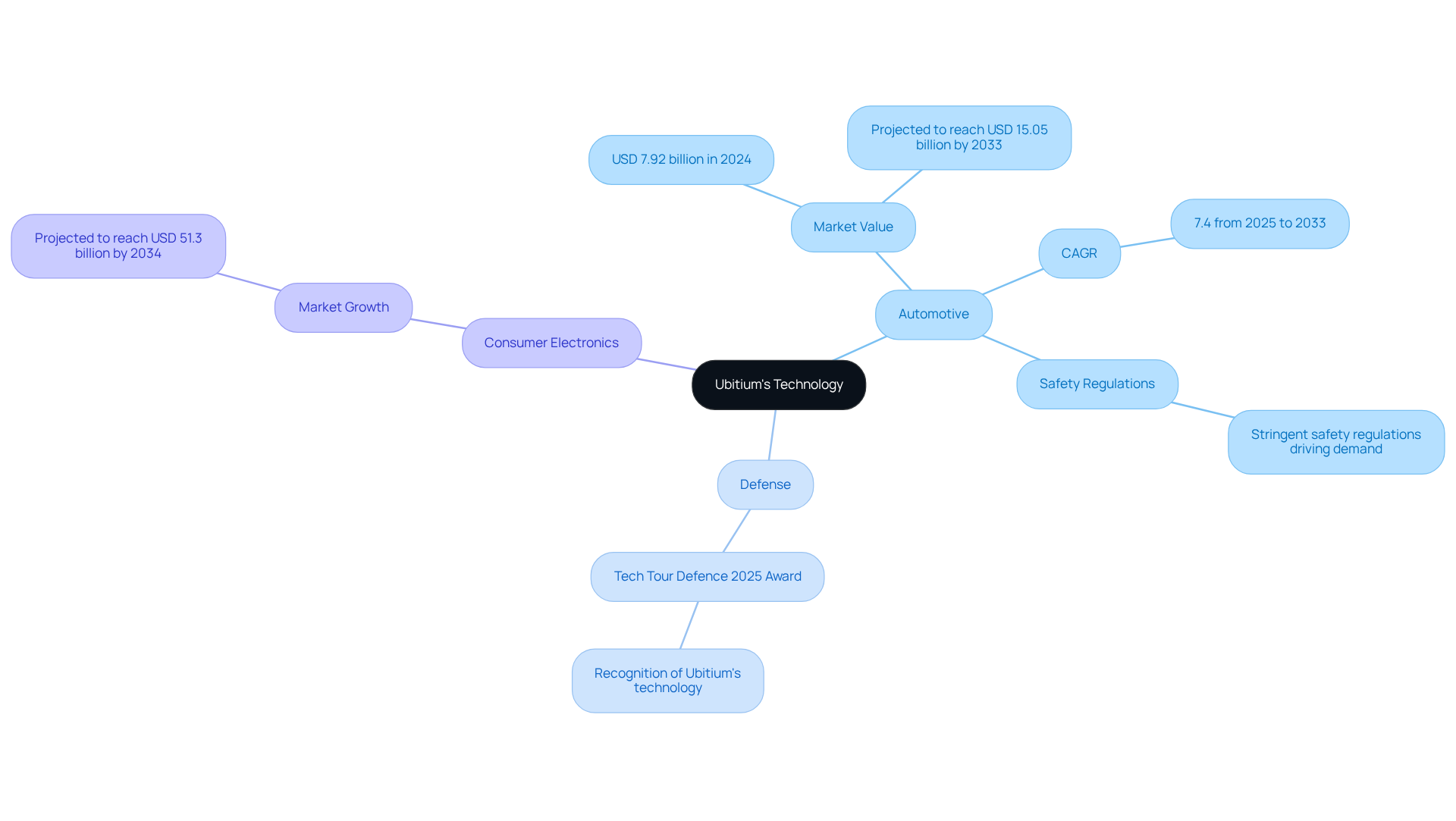 The central node represents Ubitium's technology, while the branches show its applications in different sectors. Each sub-branch provides additional insights, such as market data and industry recognition, helping you understand the broader impact of the technology.