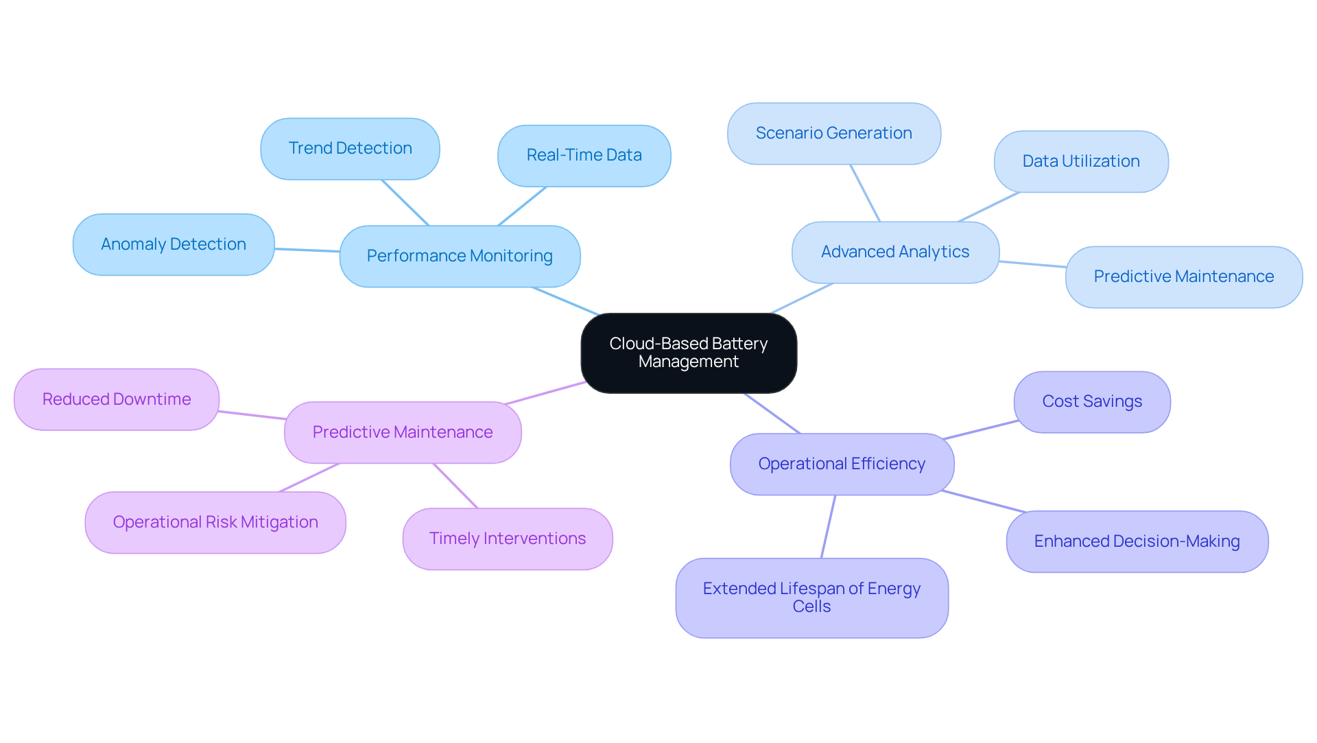 Start at the center with the main topic, then explore each branch to discover how cloud technology enhances battery management through monitoring, analytics, and efficiency improvements.
