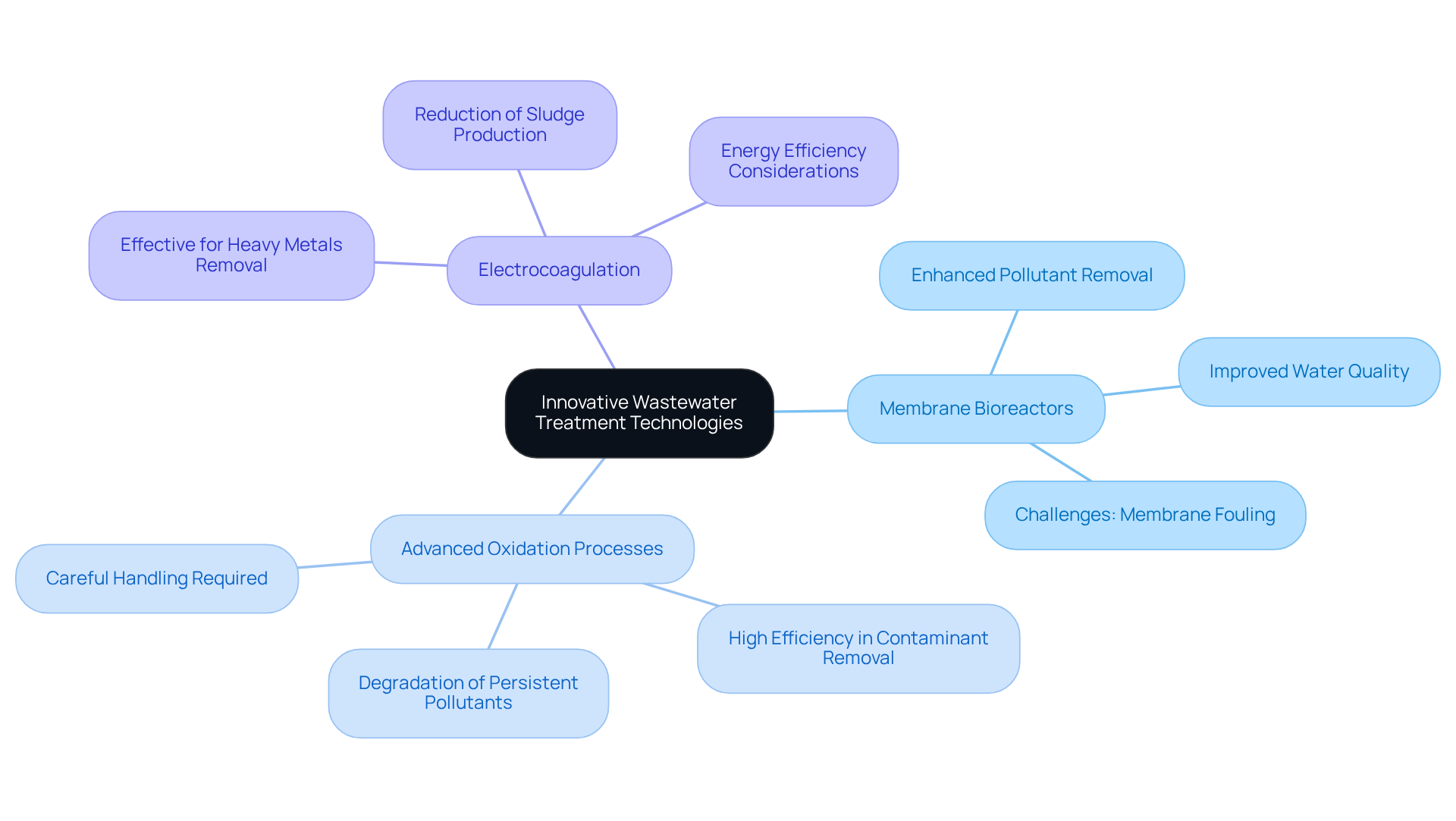 The center shows the main topic, and each branch represents a different technology. Follow the branches to see how each method contributes to better wastewater management and environmental sustainability.