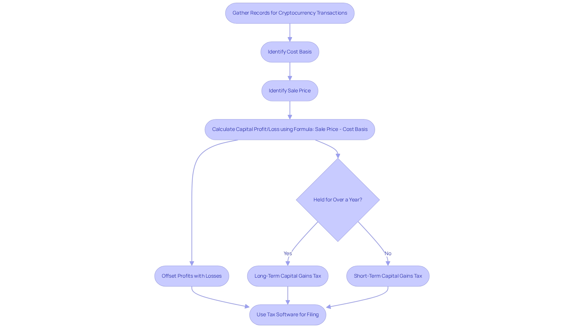 4 Steps to Navigate USA Crypto Tax Reporting Successfully - Bright Advisers