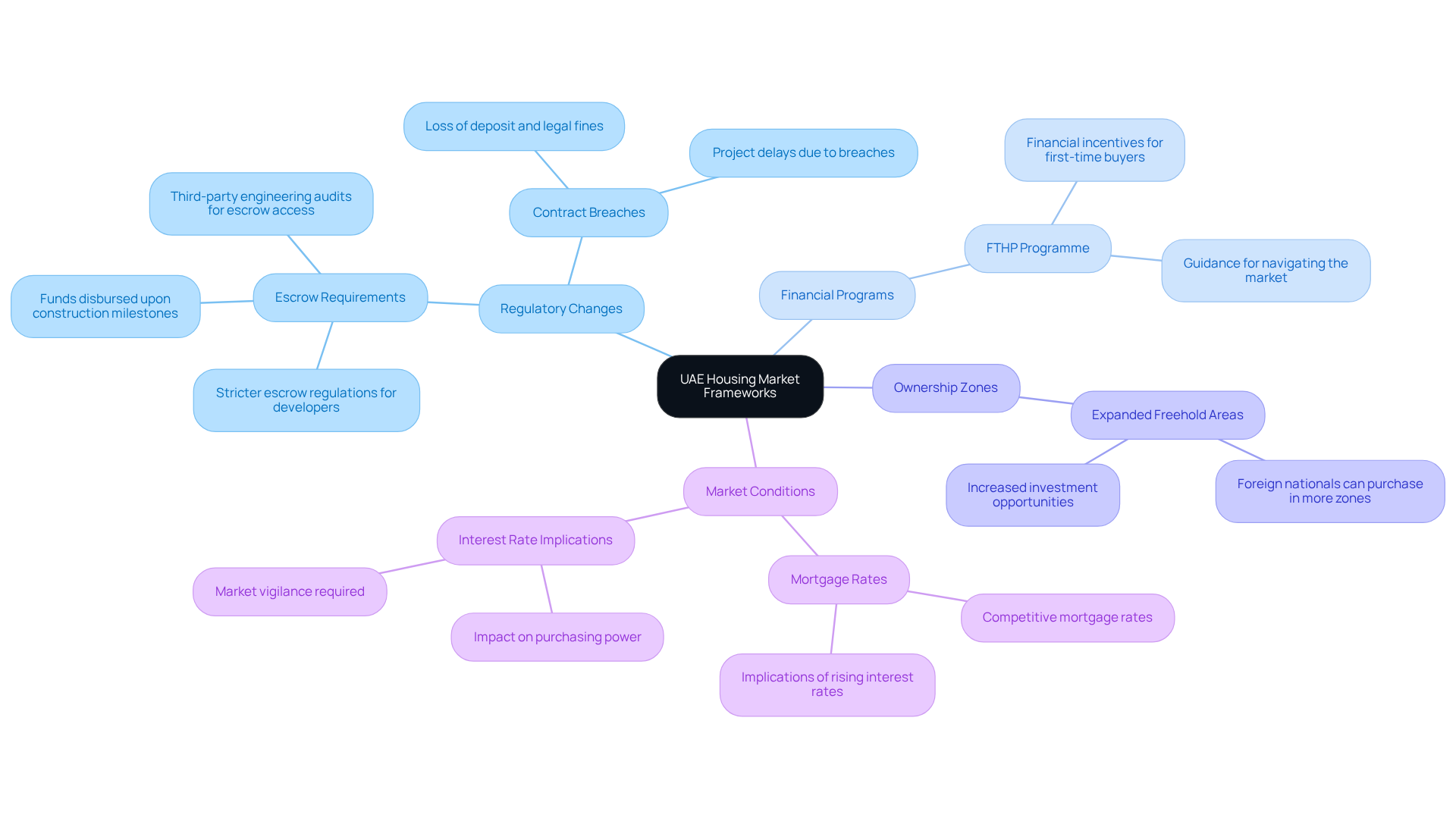 The central node represents the overall theme, while branches show different aspects of the regulatory and financial landscape. Each sub-branch provides specific details, helping you see how everything connects.