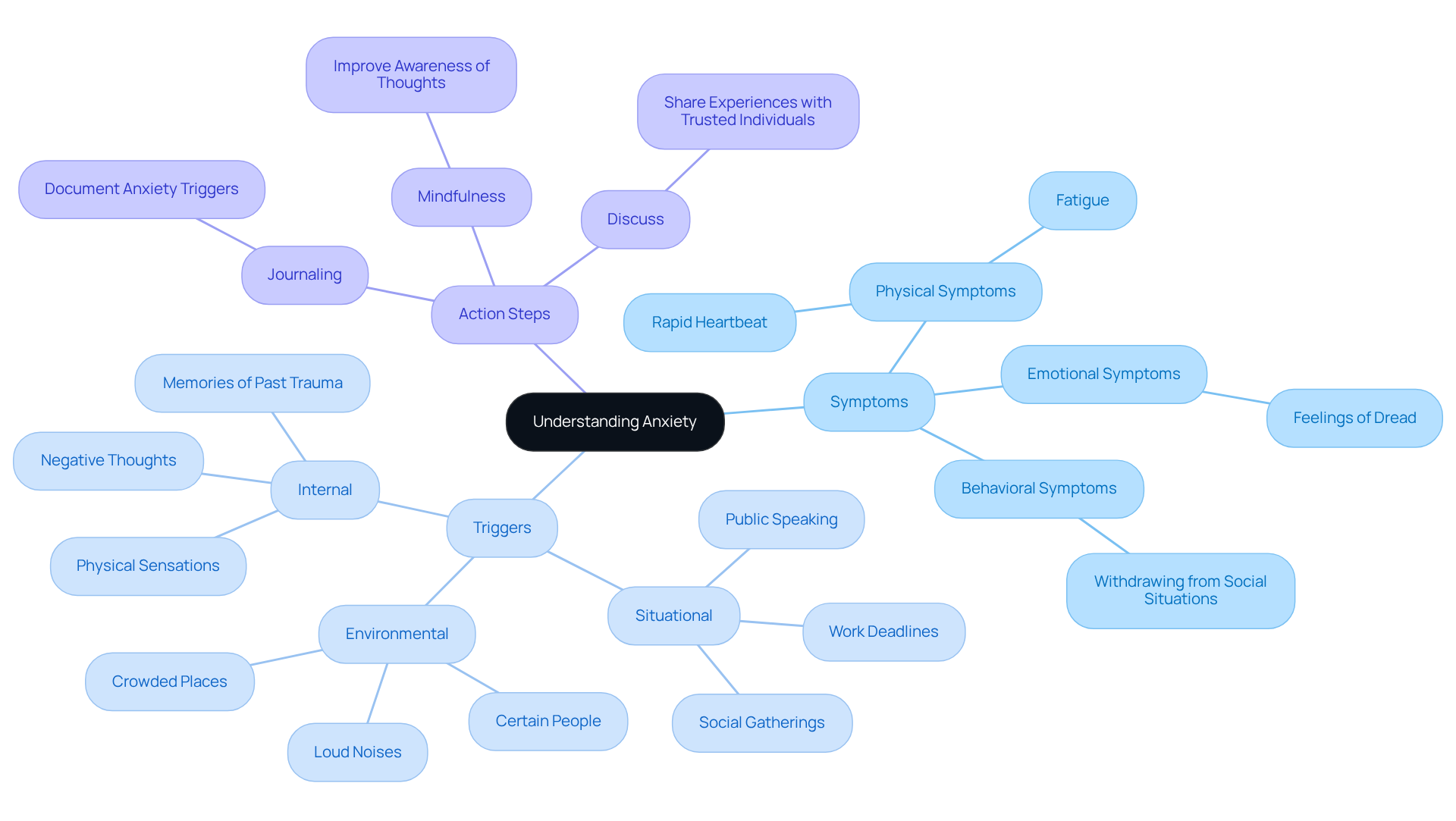 This mindmap starts with the central idea of understanding anxiety and branches out into symptoms, triggers, and action steps. Each branch represents a different aspect of anxiety, helping you see how they connect and relate to one another.