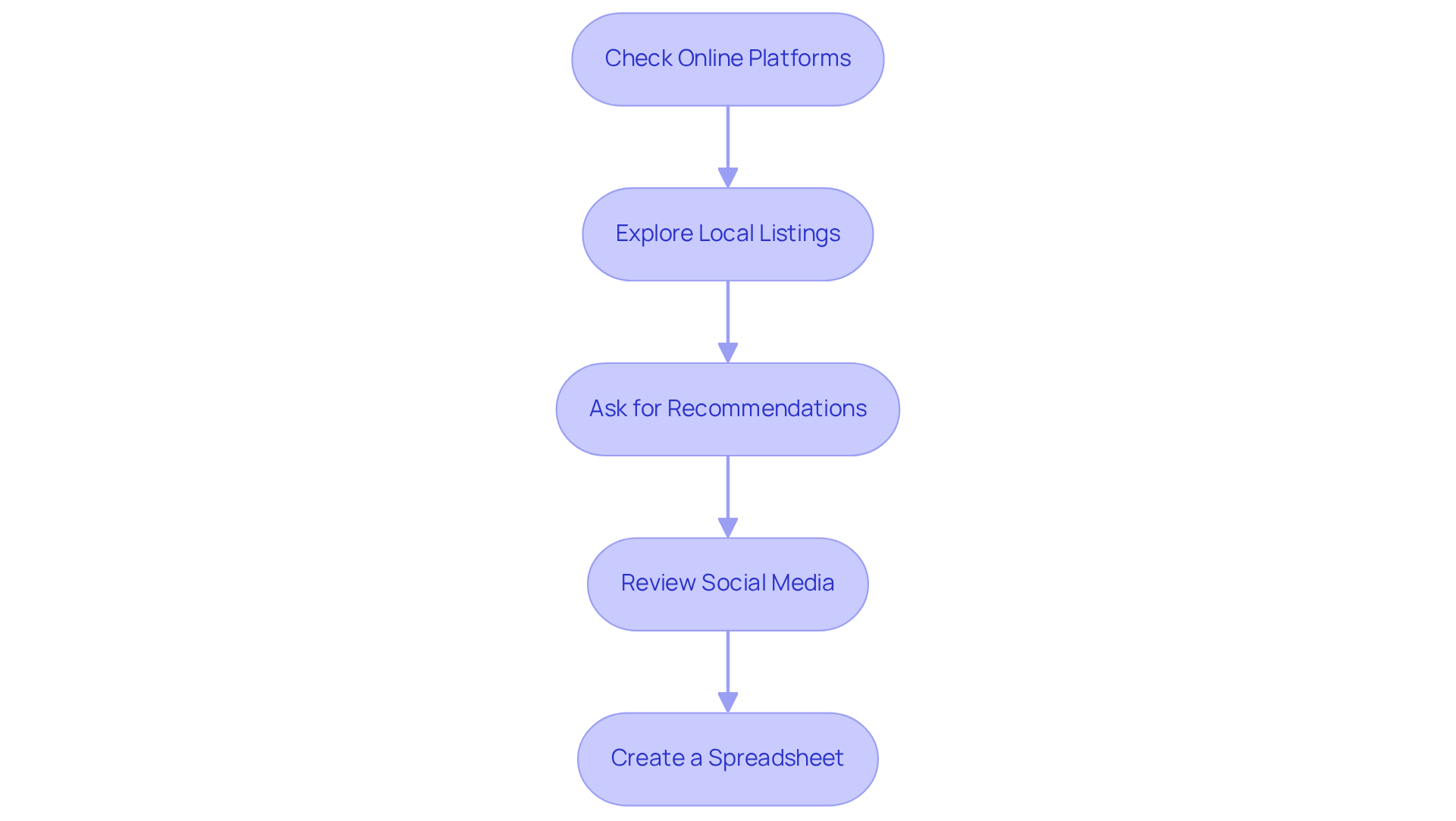Each box represents a step in your journey to find a real estate agent. Follow the arrows to see how to move from one step to the next, making it easy to understand the process.
