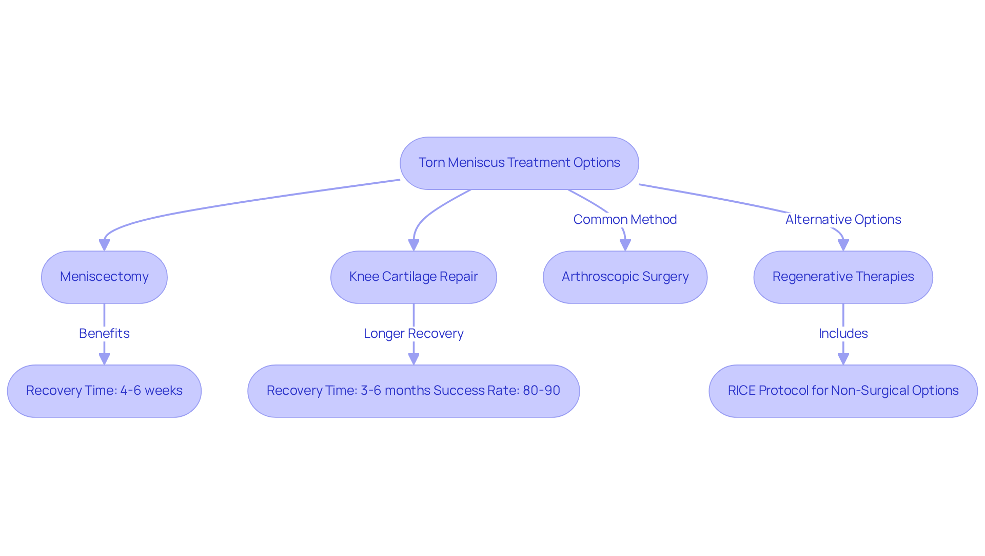 This flowchart outlines the treatment options for a torn meniscus. Follow the arrows to see the different surgical procedures, their recovery times, and additional therapies available. Each box provides key information to help you understand your choices.
