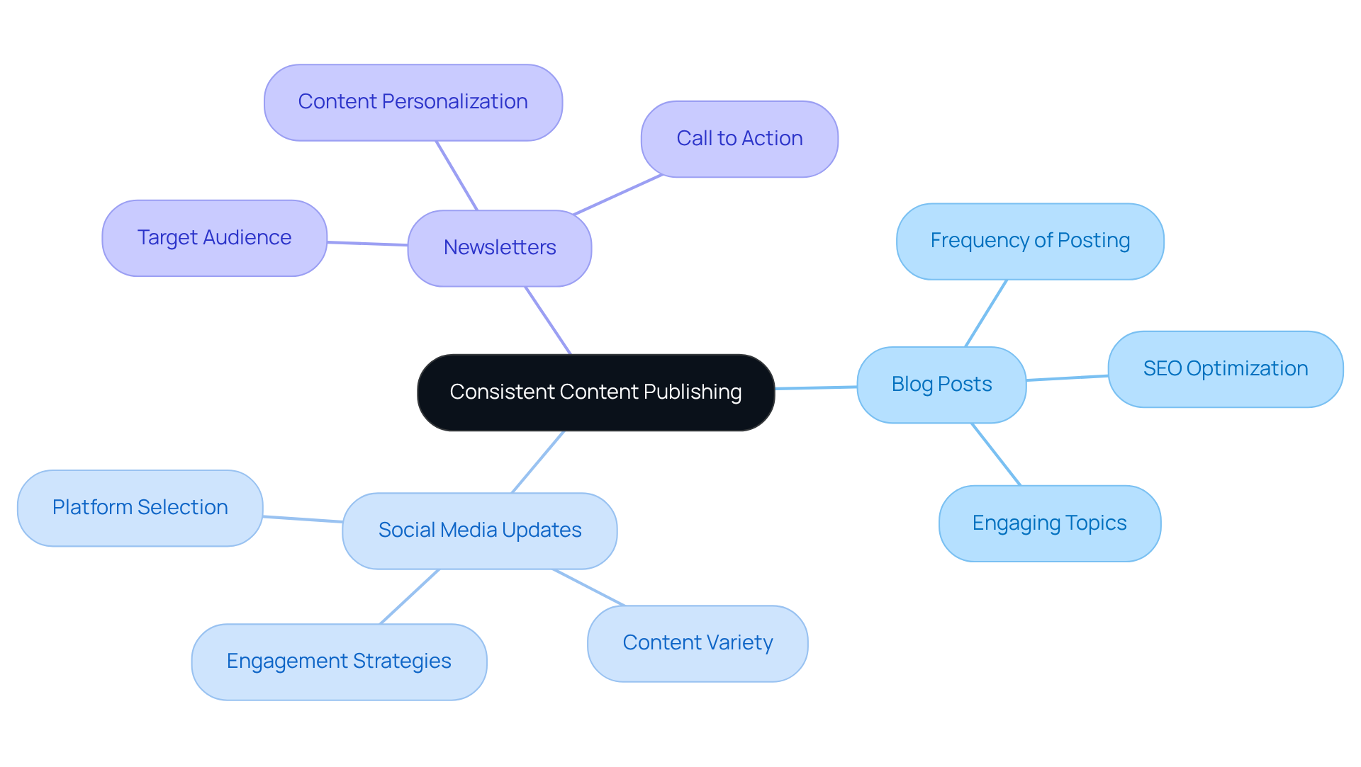 The central node represents the core strategy. Follow the branches to explore different types of content and their roles in maintaining engagement. The central node represents the core strategy. Follow the branches to explore different types of content and their roles in maintaining engagement.