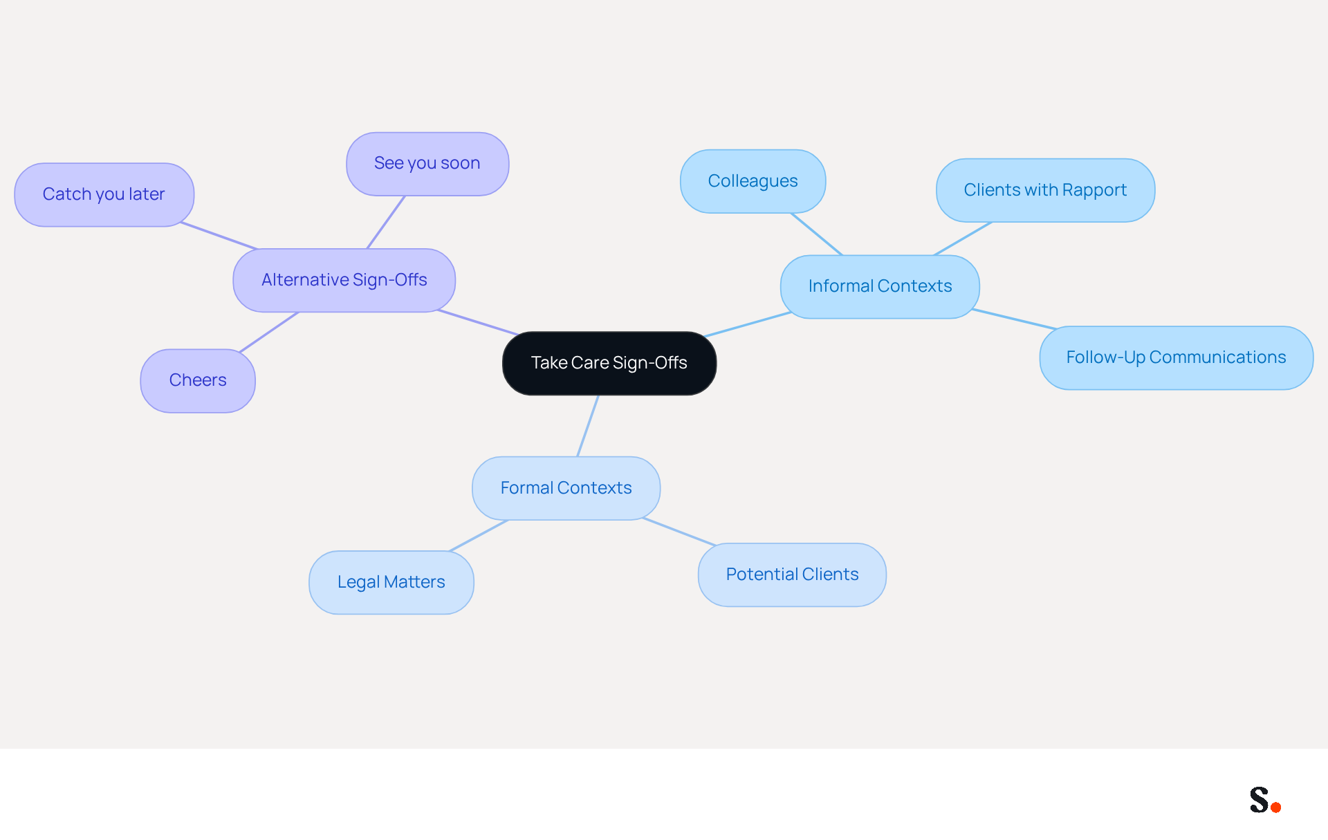 The central node represents the main topic of sign-offs. Each branch shows different contexts where 'Take Care' is appropriate or not, helping you choose the right sign-off based on your relationship with the recipient. The central node represents the main topic of sign-offs. Each branch shows different contexts where 'Take Care' is appropriate or not, helping you choose the right sign-off based on your relationship with the recipient.