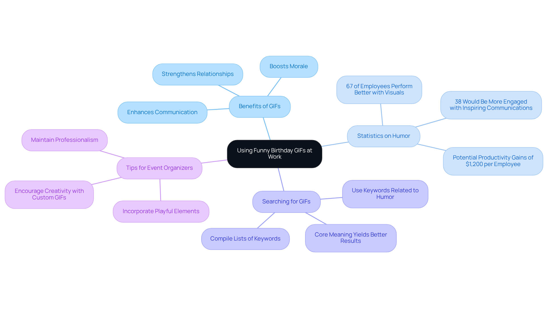 This mindmap shows how using funny GIFs can boost morale and relationships at work. Start at the center with the main idea, and follow the branches to explore the benefits, statistics, search tips, and strategies for organizing events.