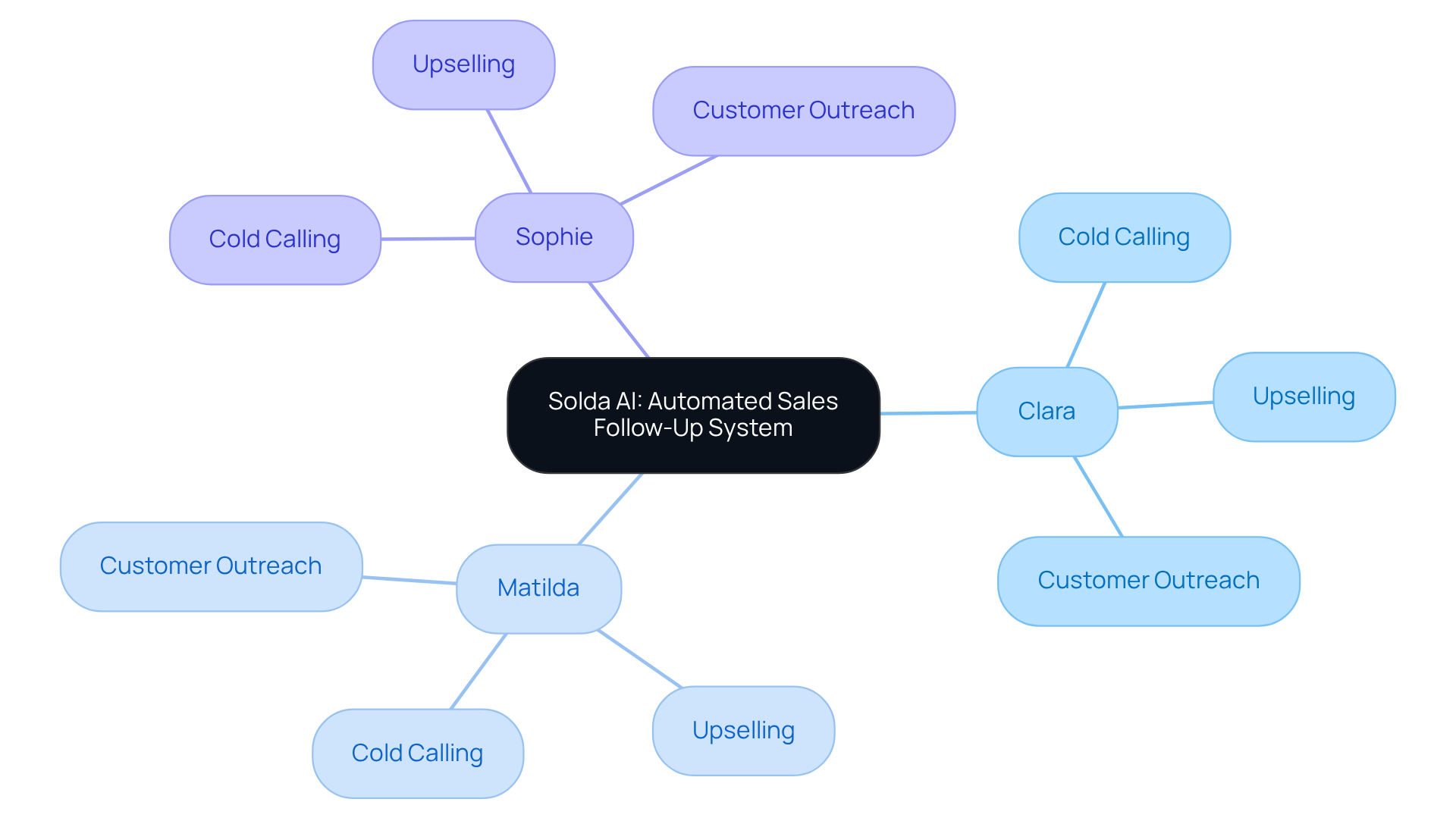 The center represents the main system, and each branch shows the AI agents and their roles in the sales process. Follow the branches to see how each agent contributes to improving sales efficiency.