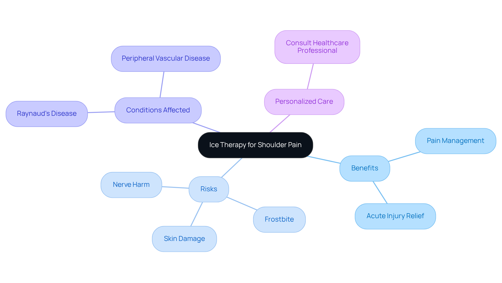 This mindmap starts with the main topic of ice therapy and branches out to show its benefits, risks, conditions that may be affected, and the importance of personalized care. Each branch helps you see how these aspects relate to the central idea. This mindmap starts with the main topic of ice therapy and branches out to show its benefits, risks, conditions that may be affected, and the importance of personalized care. Each branch helps you see how these aspects relate to the central idea.
