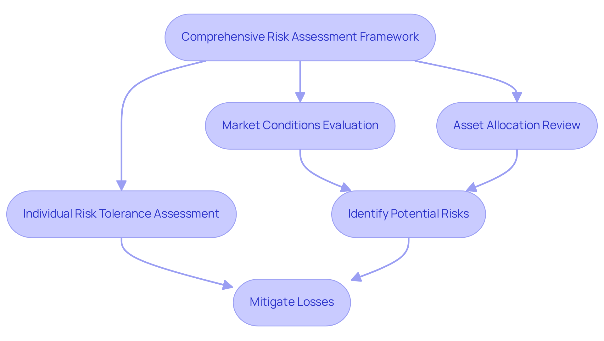 This flowchart outlines the steps Sage Consultancy takes to assess risks. Follow the arrows to see how each component leads to informed investment decisions and wealth preservation.