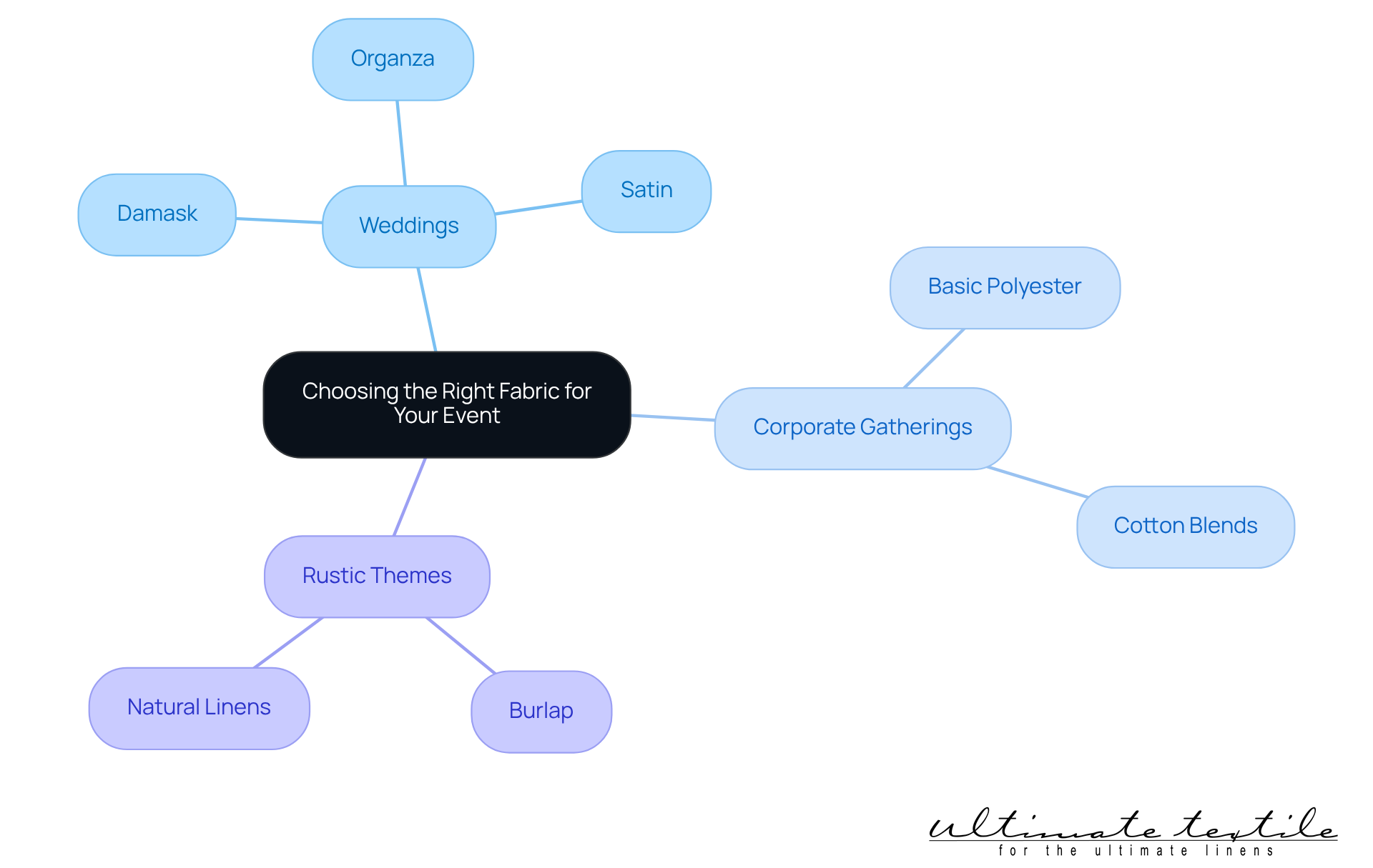The center represents the main topic of fabric selection, while the branches show different event types and the fabrics that suit them. Follow the branches to explore how each fabric enhances the theme of your event.