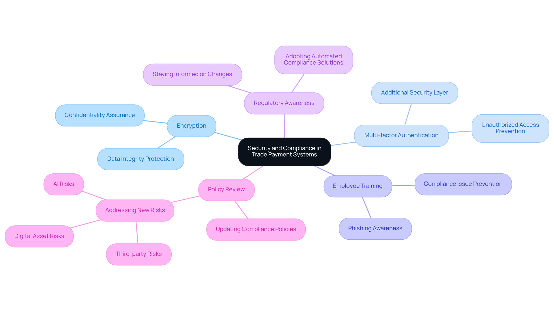 The central node represents the main theme of security and compliance, while the branches show specific strategies and actions that businesses should take to enhance their payment systems. The central node represents the main theme of security and compliance, while the branches show specific strategies and actions that businesses should take to enhance their payment systems.