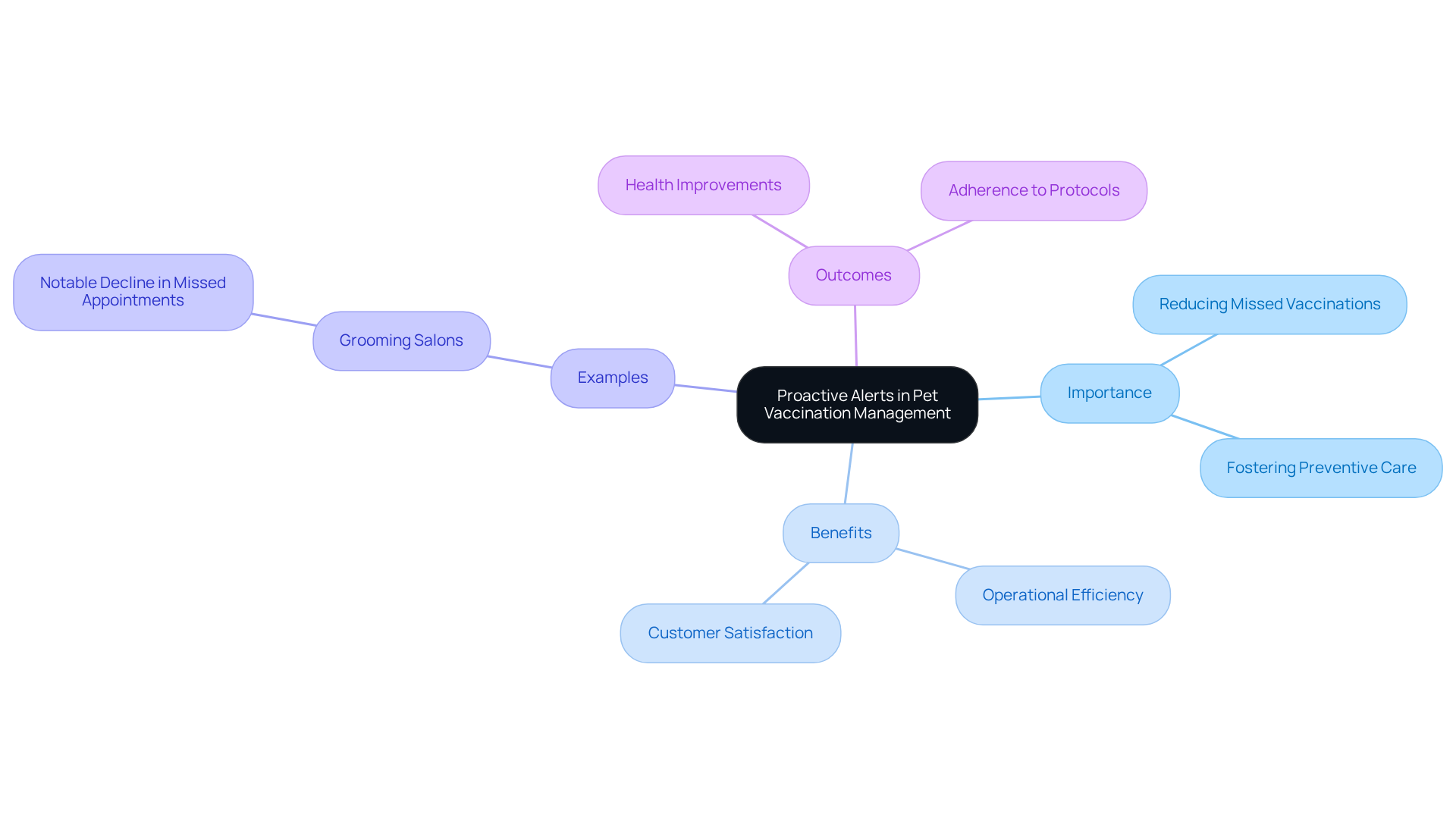The center represents the main idea of proactive alerts, with branches showing how they impact various aspects of pet vaccination management. Each branch highlights a different benefit or example, making it easy to understand the overall importance.