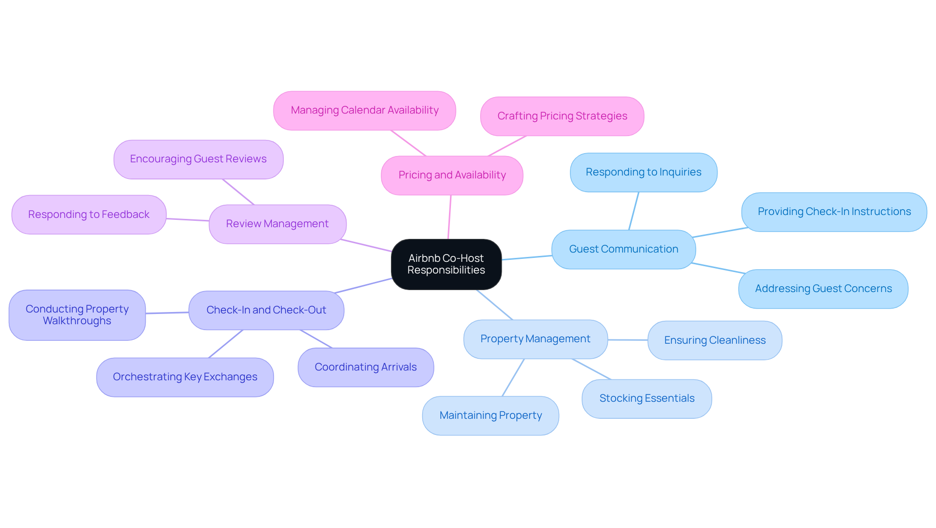 The center represents the overall role of a co-host, while the branches show different areas of responsibility. Each sub-branch lists specific tasks that fall under those areas, helping you understand the full scope of what being a co-host entails.