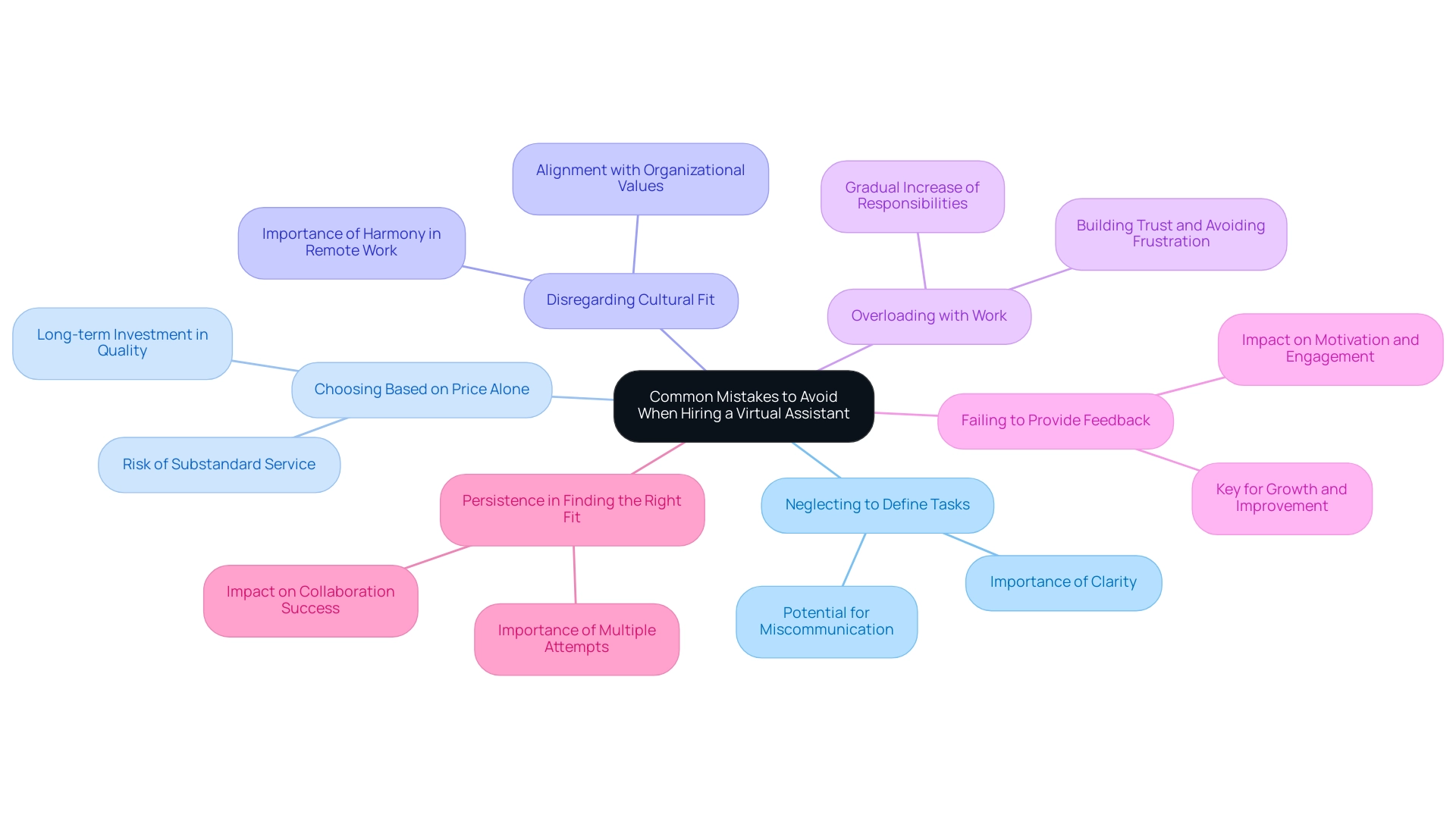 Each branch represents a specific mistake to avoid, with colors differentiating the categories and descriptions providing context for each mistake.