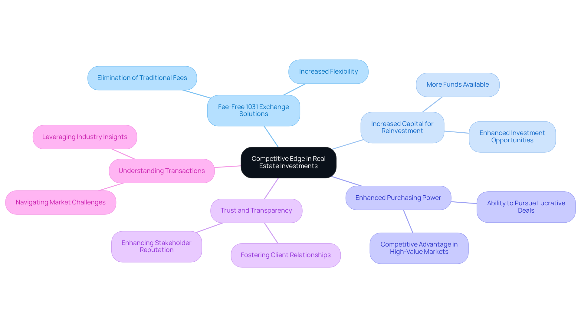 Start at the center with the main idea, then explore each branch to see how different factors contribute to gaining an advantage in real estate. Each color represents a different aspect of the strategy.