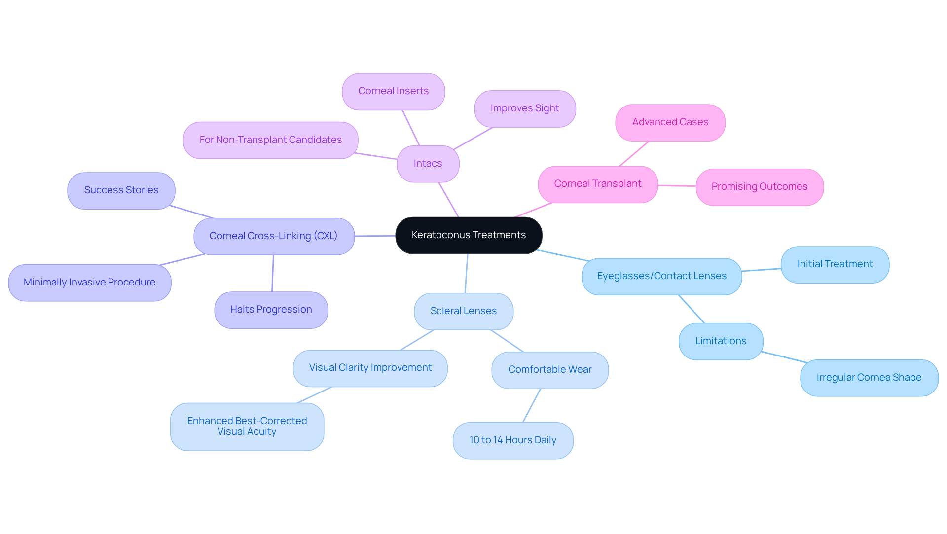 The central node represents the main topic of keratoconus treatments. Each branch shows a different treatment option, with further details on their benefits and characteristics. This layout helps you understand the various ways to manage keratoconus effectively.