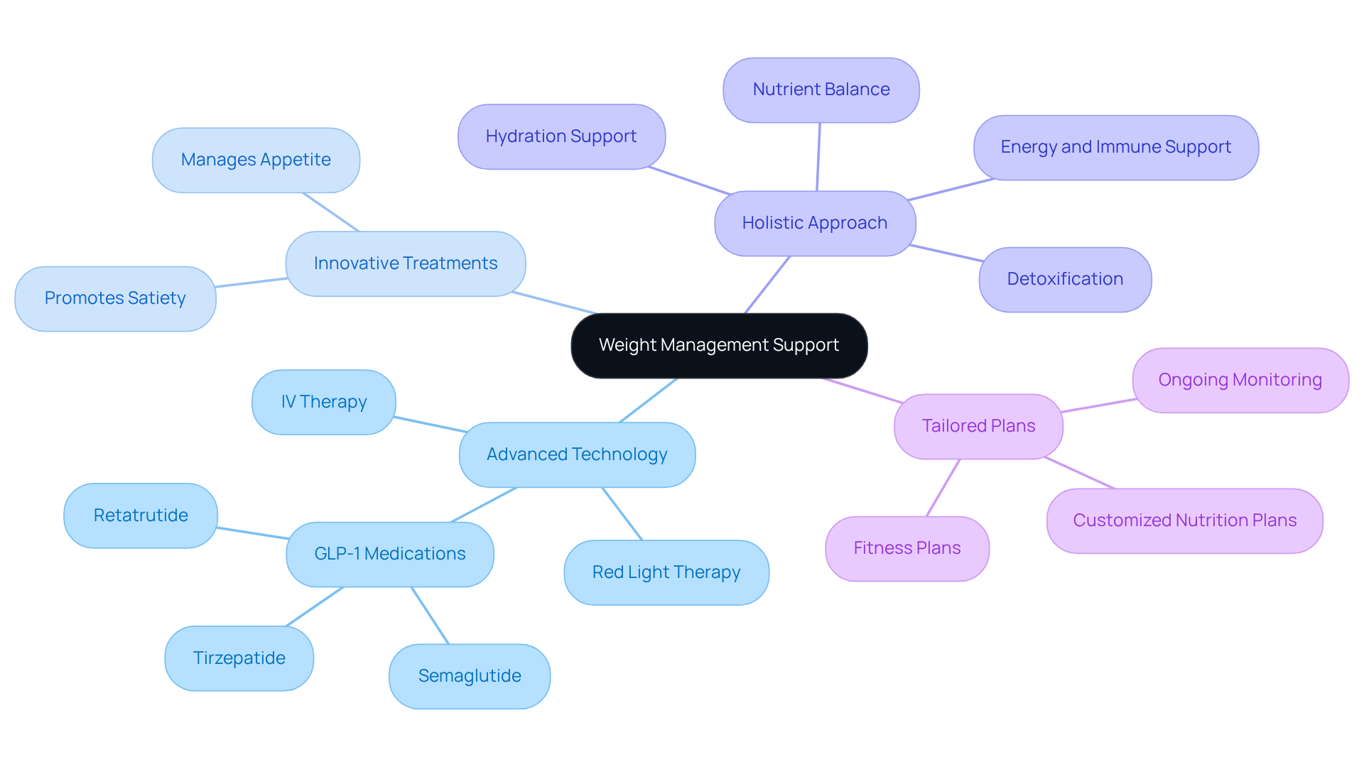 This mindmap illustrates the various components of weight management support. Start at the center with the main goal, then explore each branch to see the advanced technologies and treatments that can help you on your weight loss journey. This mindmap illustrates the various components of weight management support. Start at the center with the main goal, then explore each branch to see the advanced technologies and treatments that can help you on your weight loss journey.