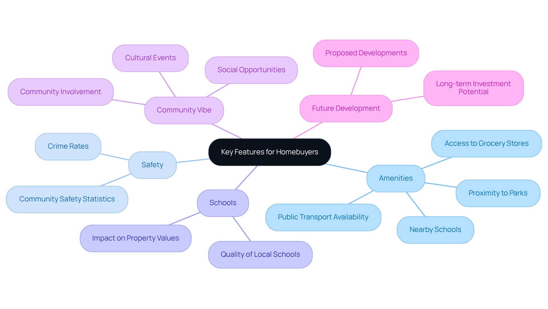 This mindmap shows the essential features to consider when buying a home. Start at the center with the main idea, then follow the branches to explore each feature and its importance in your home-buying journey.