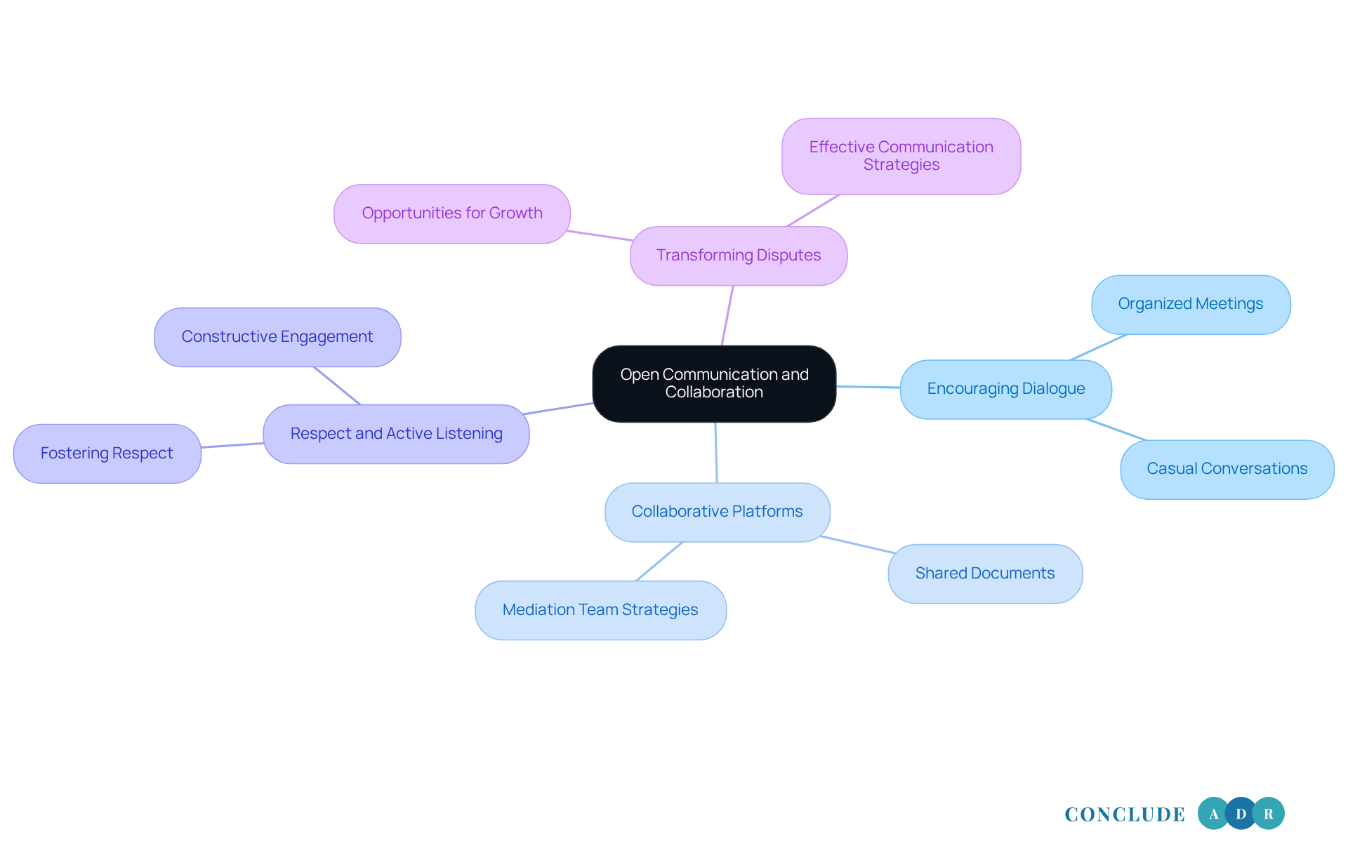 The central node represents the main theme, while the branches show different strategies and benefits. Each color-coded branch helps you easily identify key areas of focus.