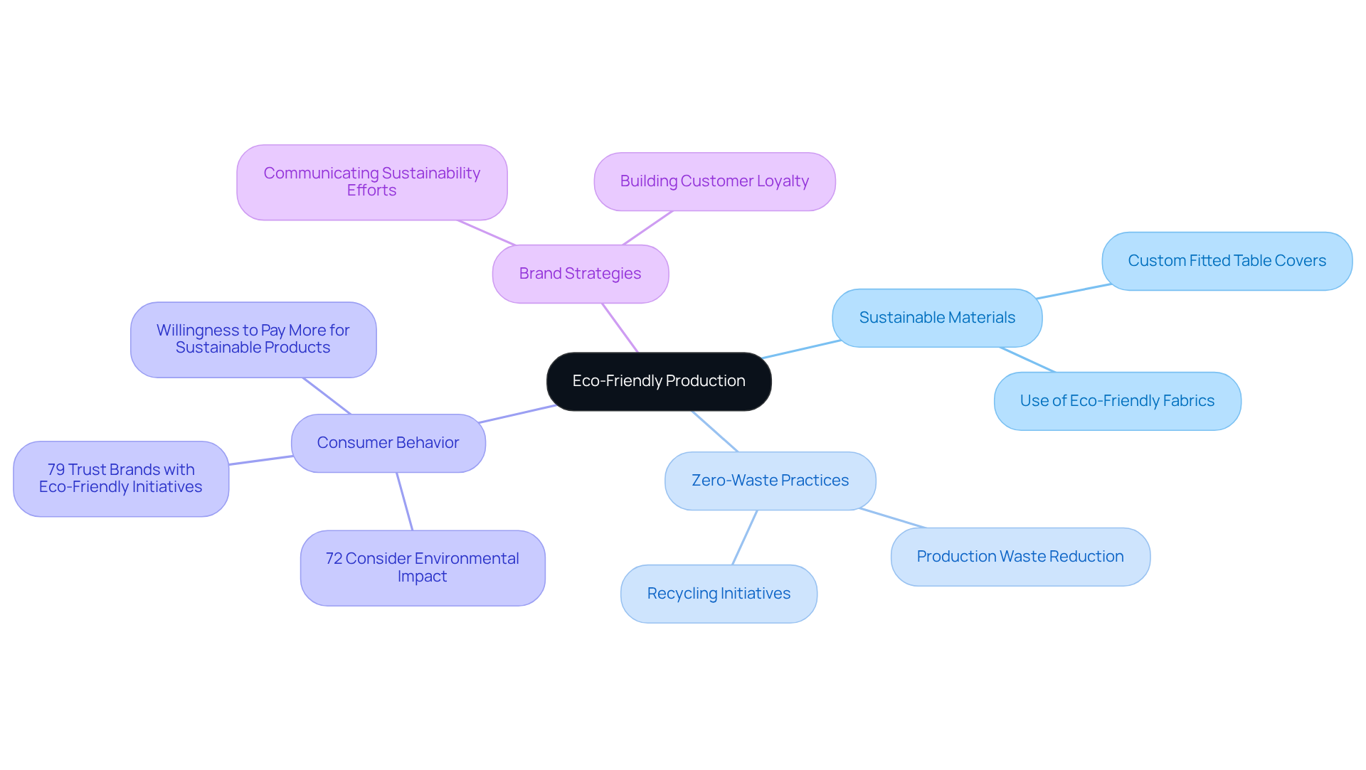 The central node represents the main theme of eco-friendly production. Each branch shows related topics, and the sub-branches provide specific statistics and examples, helping you understand how these elements connect.