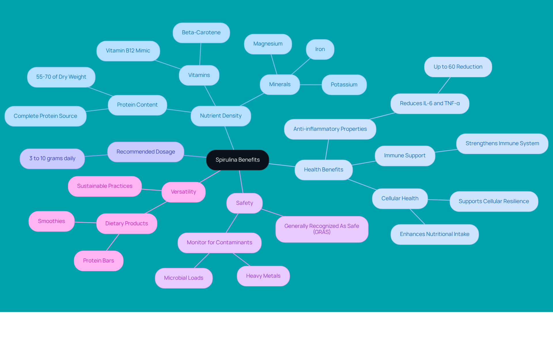 The central node represents spirulina, while the branches show its various benefits and considerations. Each color-coded branch helps you navigate through the different aspects of spirulina's health advantages.