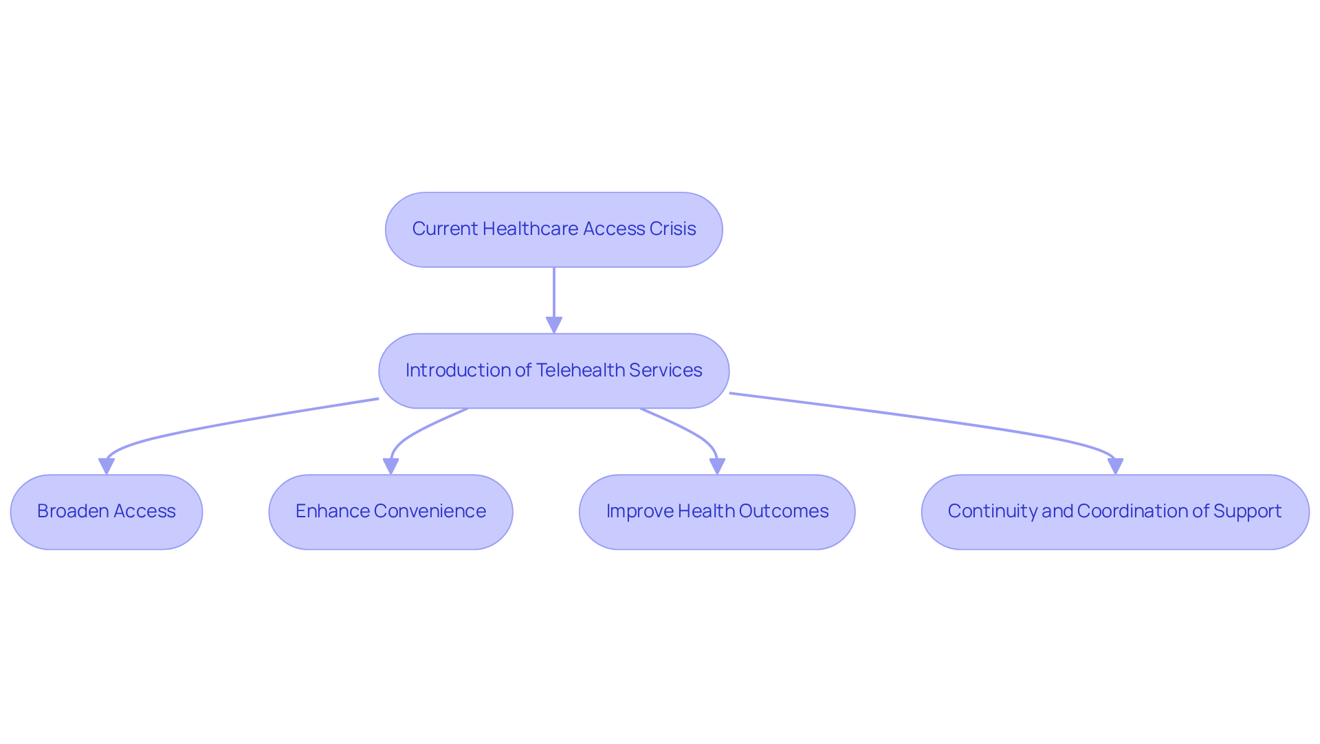 Follow the arrows to see how telehealth services address the healthcare access crisis and lead to better patient experiences and outcomes. Follow the arrows to see how telehealth services address the healthcare access crisis and lead to better patient experiences and outcomes.