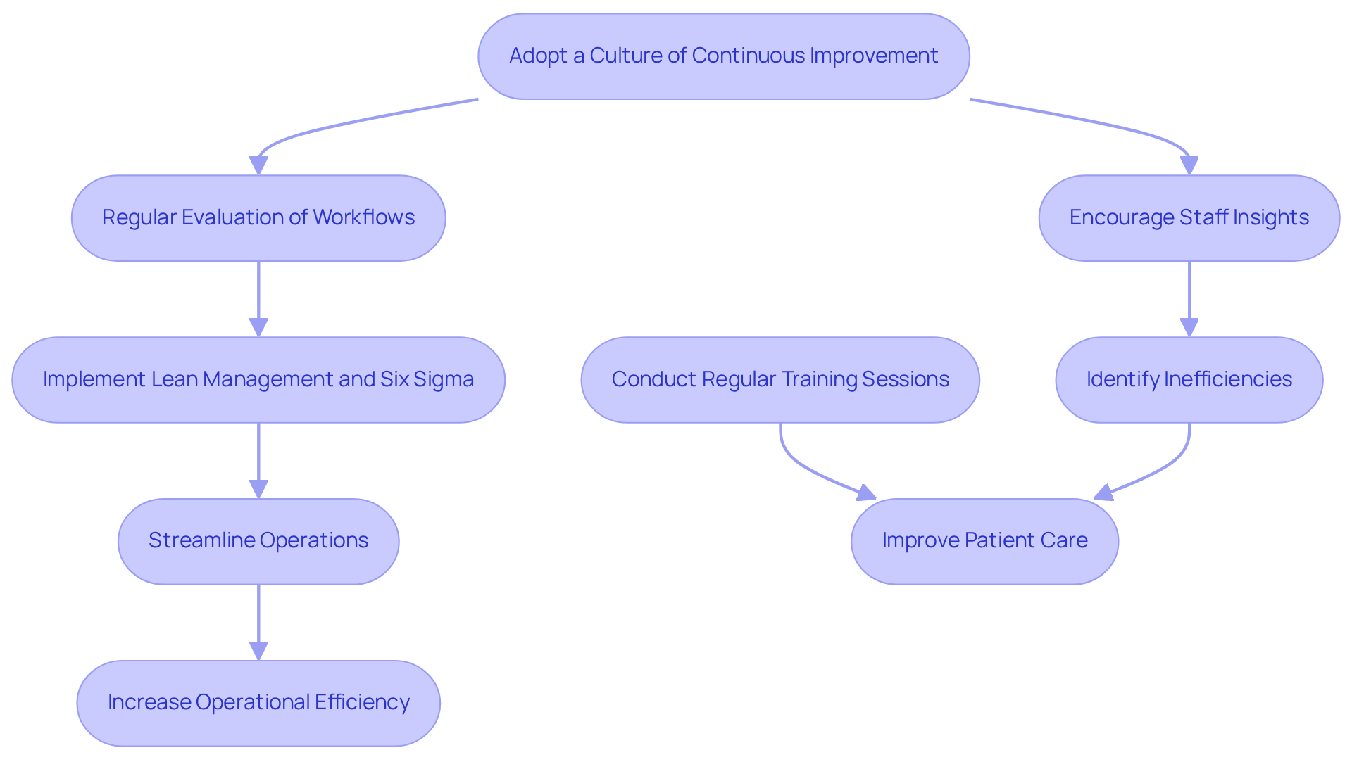 Each step in the flowchart represents an action taken to improve administrative processes. Follow the arrows to see how these actions lead to better efficiency and patient care.