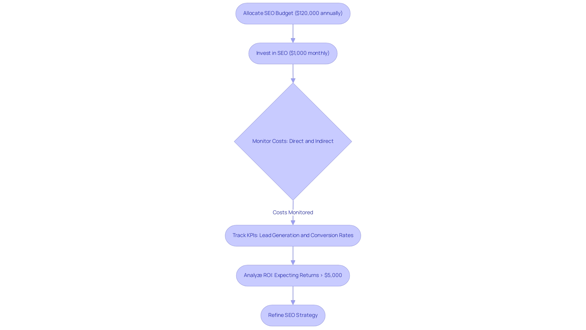 Each box represents a step in the evaluation process, showing how investments lead to monitoring and refinement of SEO strategies.