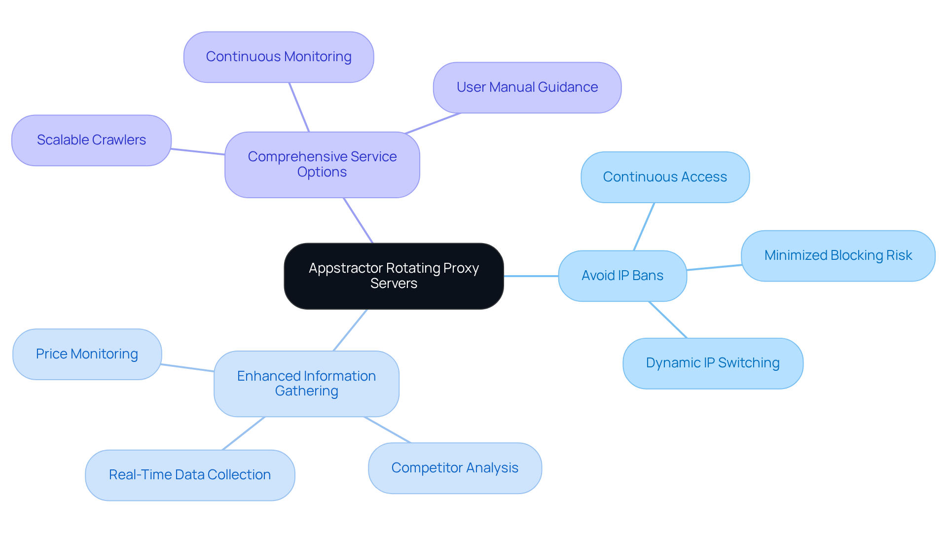 Start at the center with the main service, then follow the branches to explore each benefit and its details. Each color represents a different benefit, making it easy to see how they connect to the overall service.