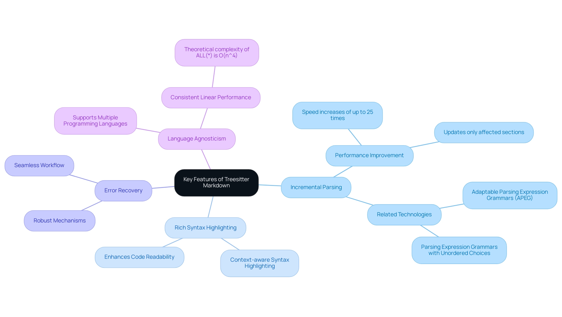 The central node represents the overall topic, with branches indicating main features and sub-branches providing detailed information about each feature.