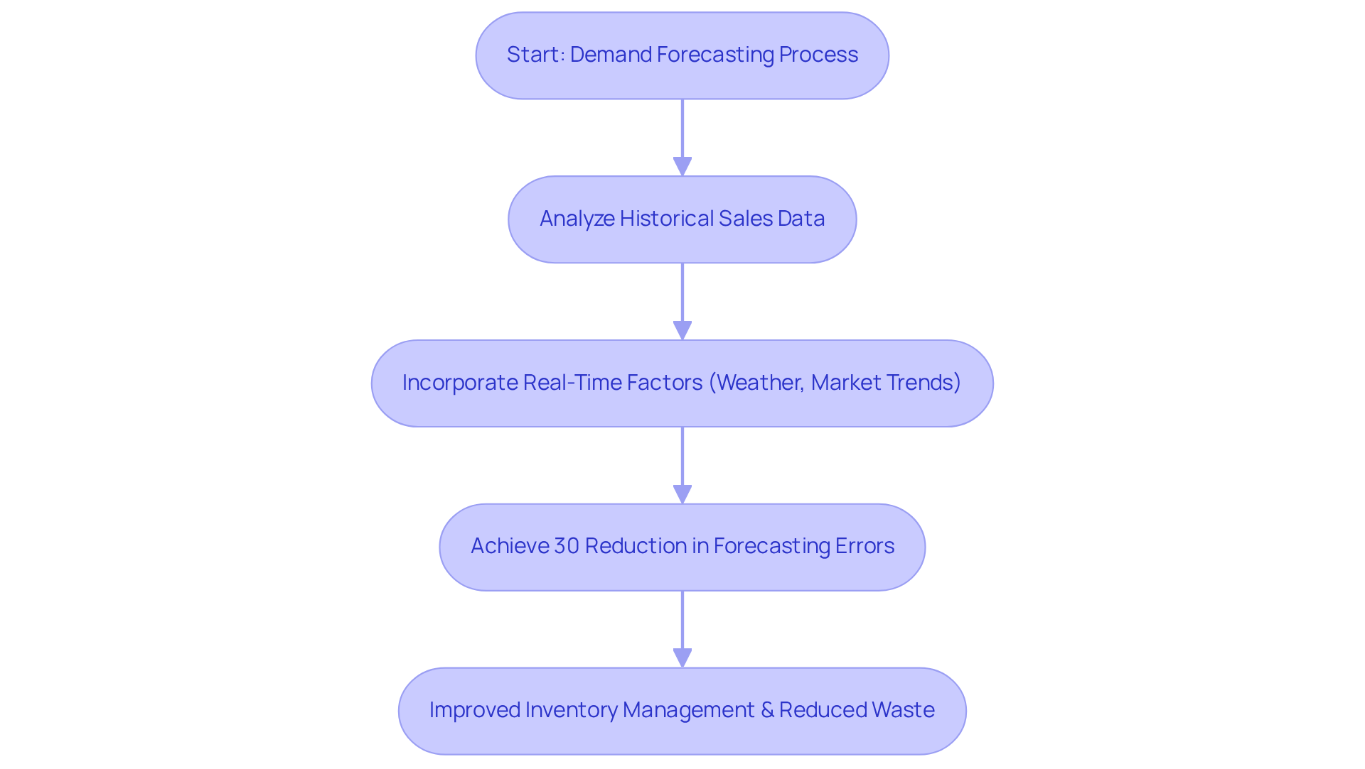 Follow the arrows to see how Unilever's demand forecasting process flows from analyzing data to achieving better results. Each step shows how they use AI to improve efficiency and sustainability.