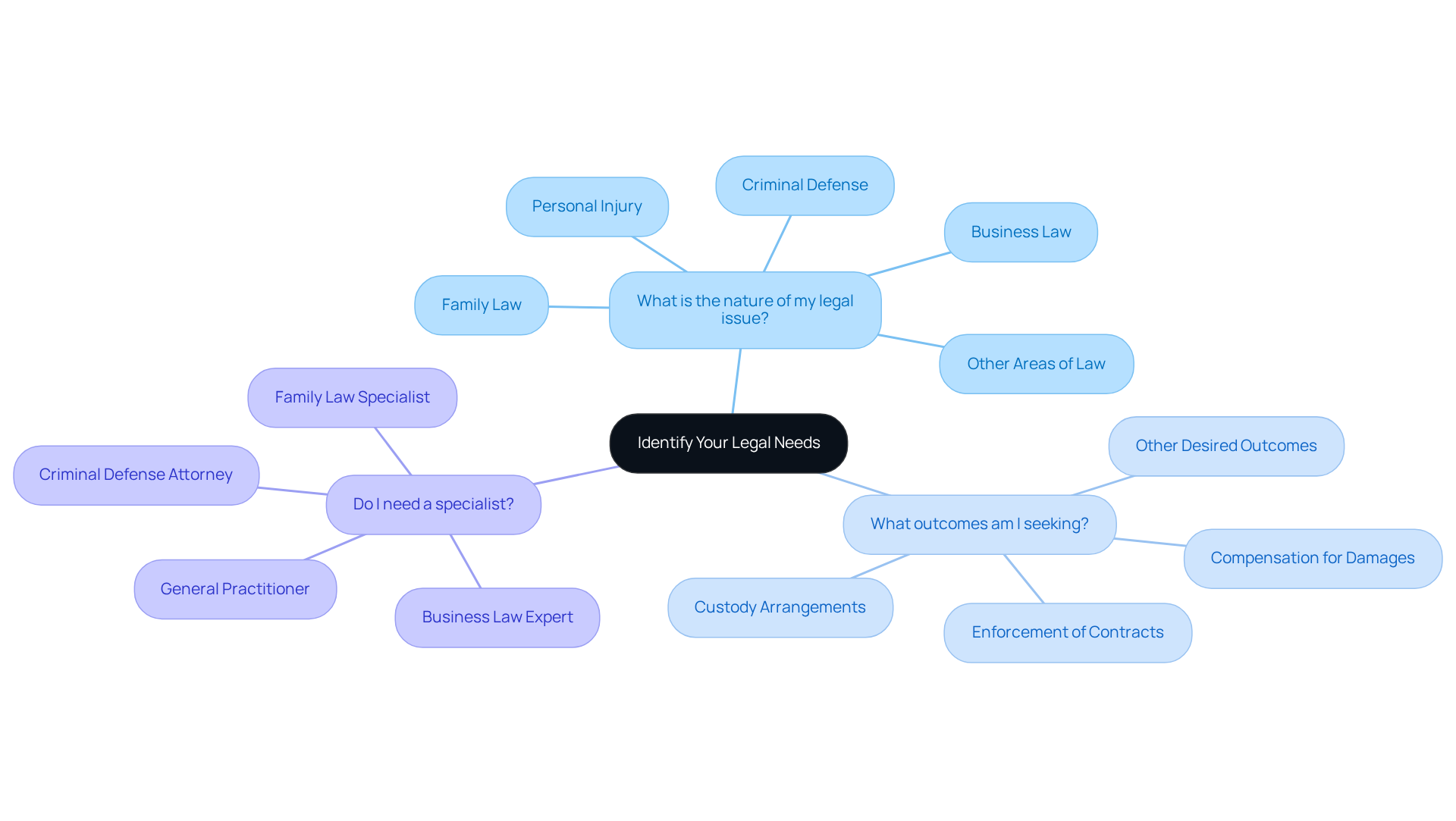 Start at the center with the main topic, then follow the branches to explore each question that helps clarify your legal situation. Each branch leads to specific considerations that can guide your search for the right attorney.