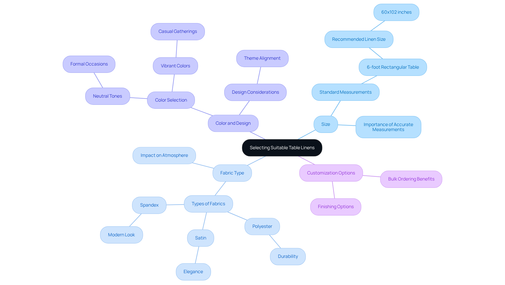 The center represents the main topic of selecting table linens, while the branches show the key factors to consider. Each sub-branch provides more details about that factor, helping you understand how to make the best choices for your event.