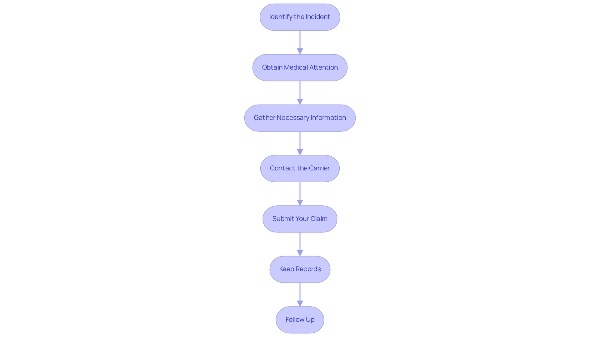 Each box represents a step you need to take when filing your claim. Follow the arrows to see the order of actions, ensuring you don’t miss any important steps in the process.