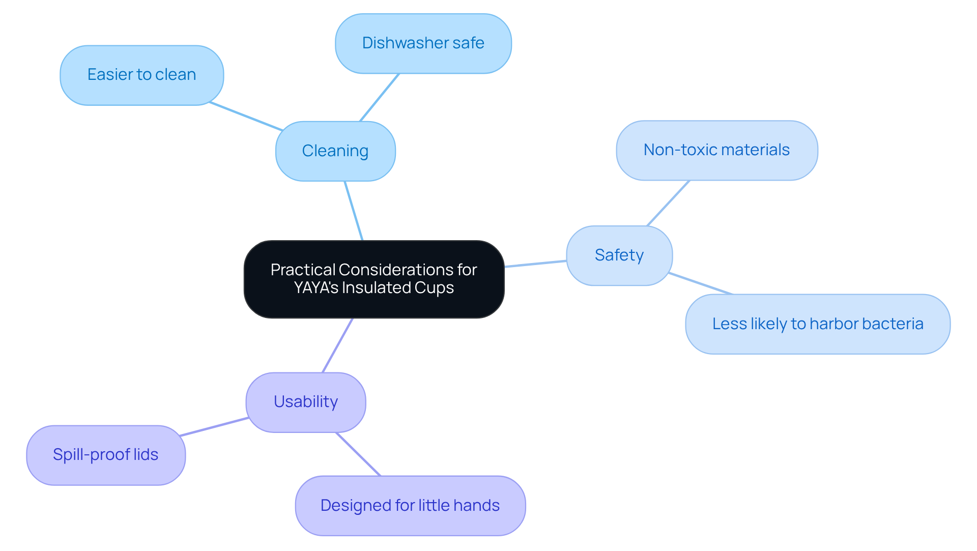 This mindmap shows the key factors to consider when selecting a cup for your child. Each branch represents a different aspect: cleaning, safety, and usability. Follow the branches to see the specific benefits of YAYA's insulated cups in each area. This mindmap shows the key factors to consider when selecting a cup for your child. Each branch represents a different aspect: cleaning, safety, and usability. Follow the branches to see the specific benefits of YAYA's insulated cups in each area.